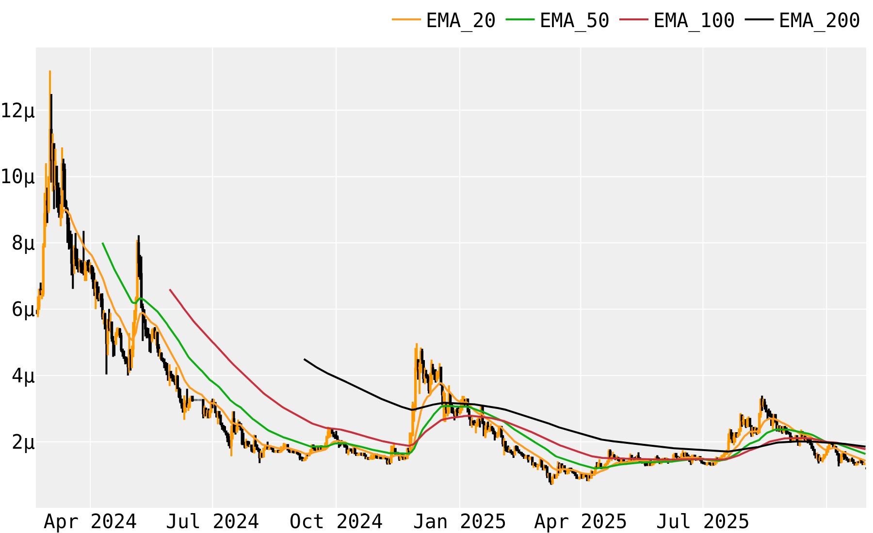 QUBIC QUBIC Exponential moving averages