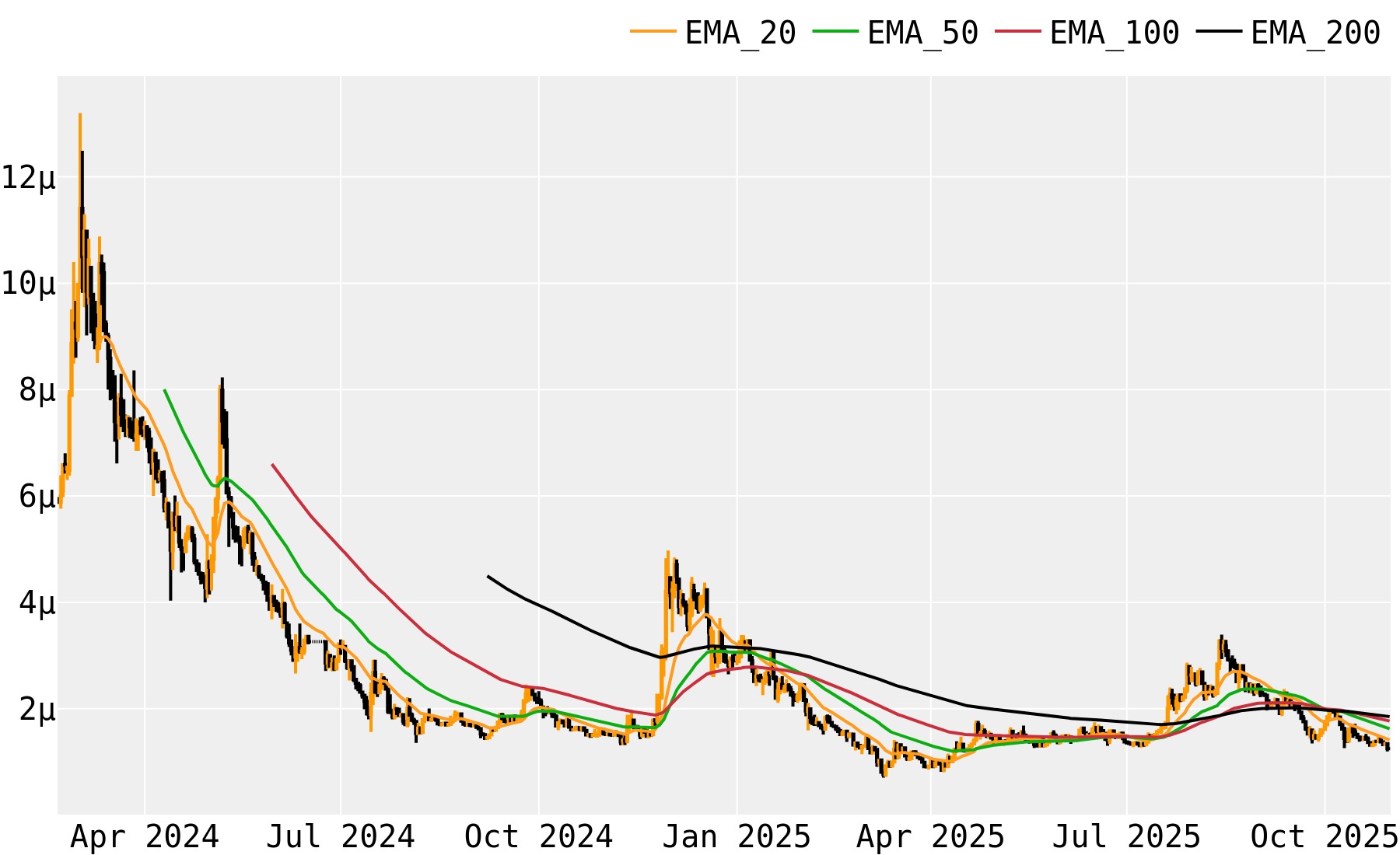 Medias móviles exponenciales de QUBIC
