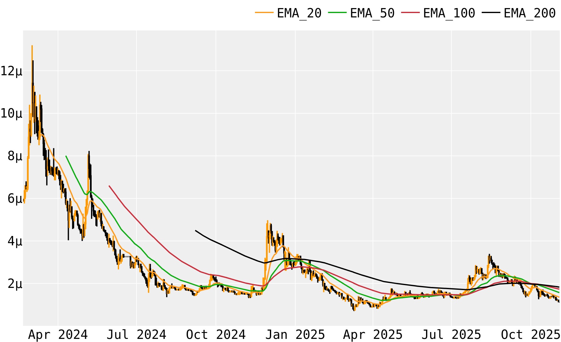 QUBIC Üstel Hareketli Ortalamaları