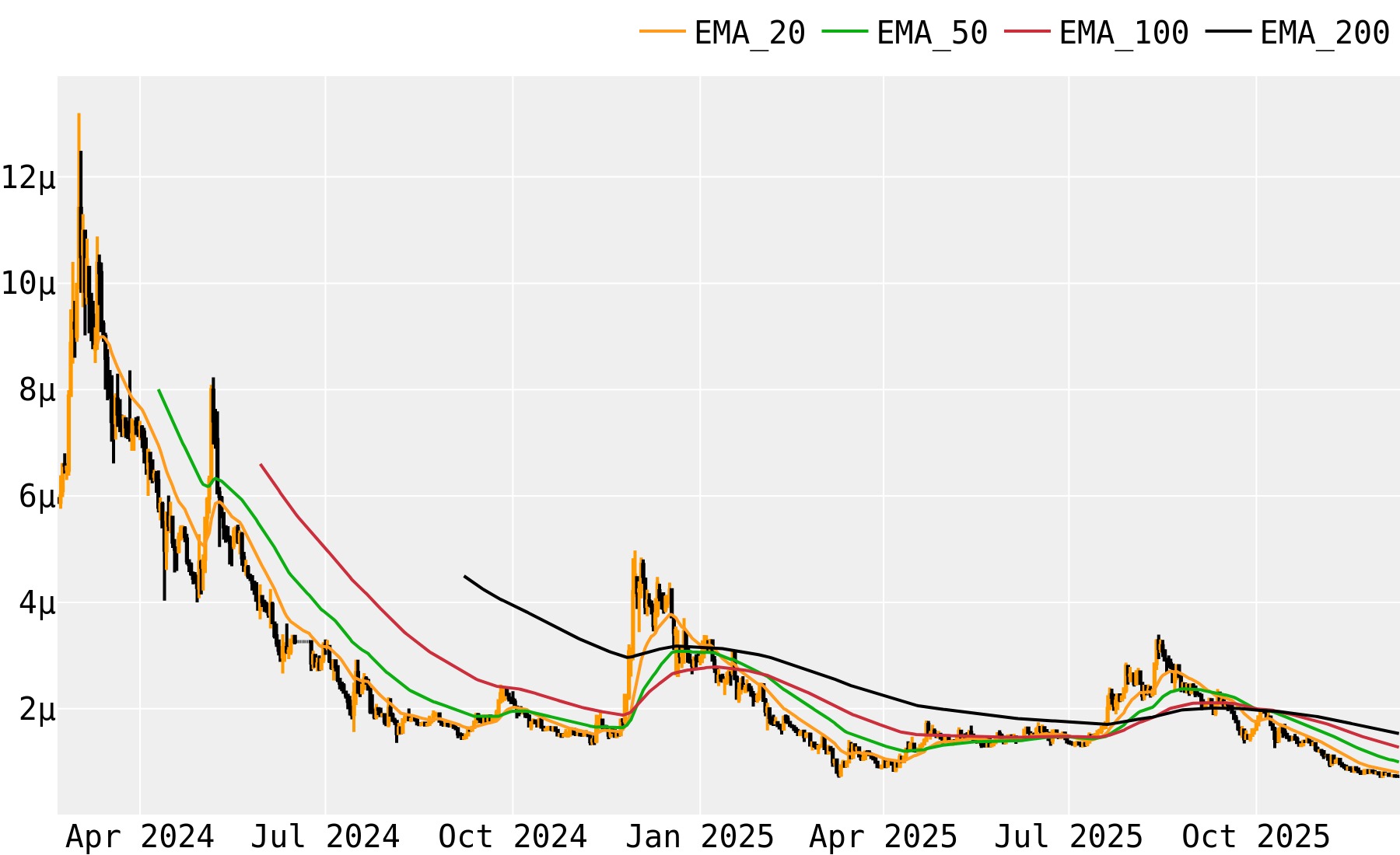 QUBIC QUBIC Exponential moving averages