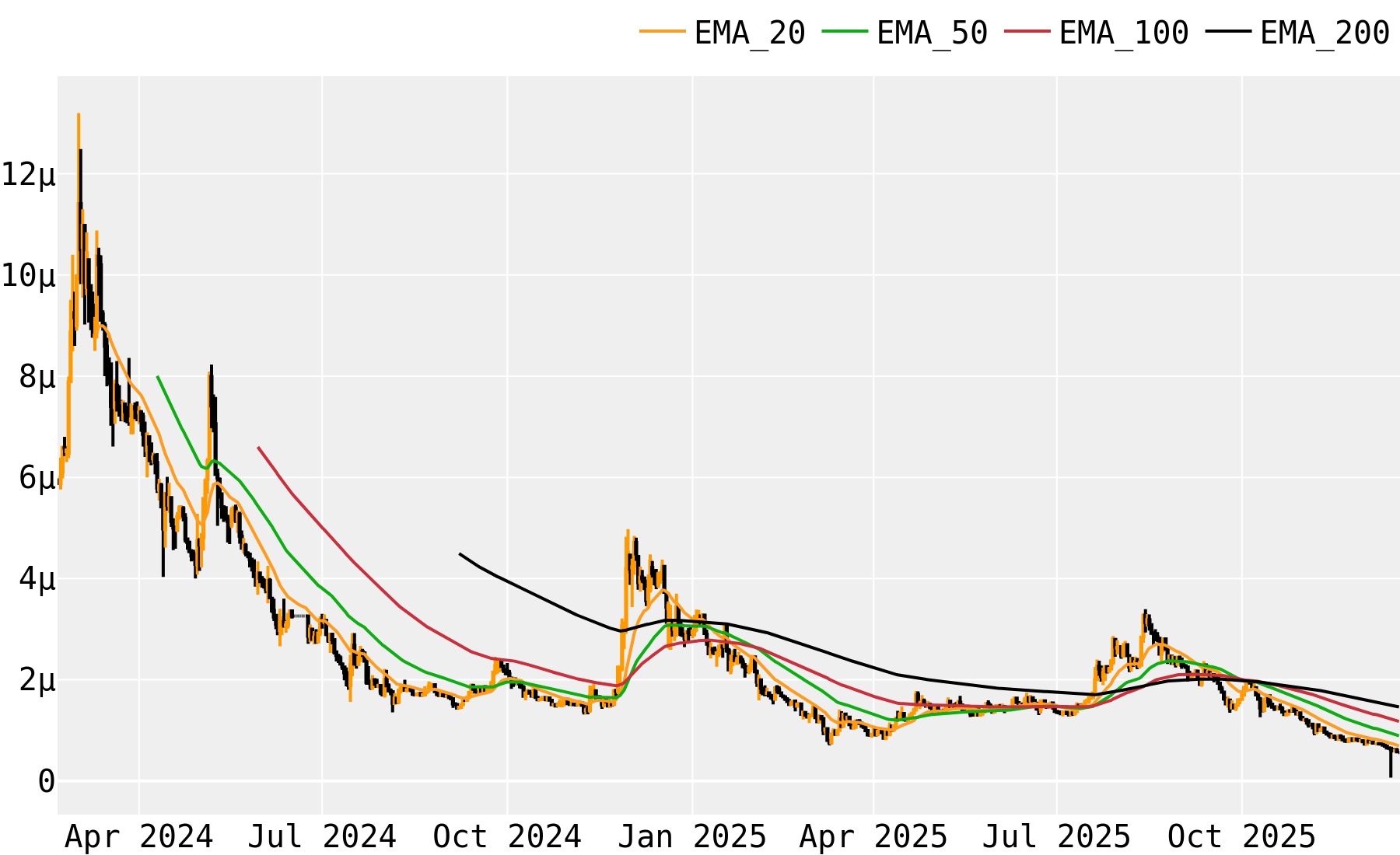 QUBIC Üstel Hareketli Ortalamaları