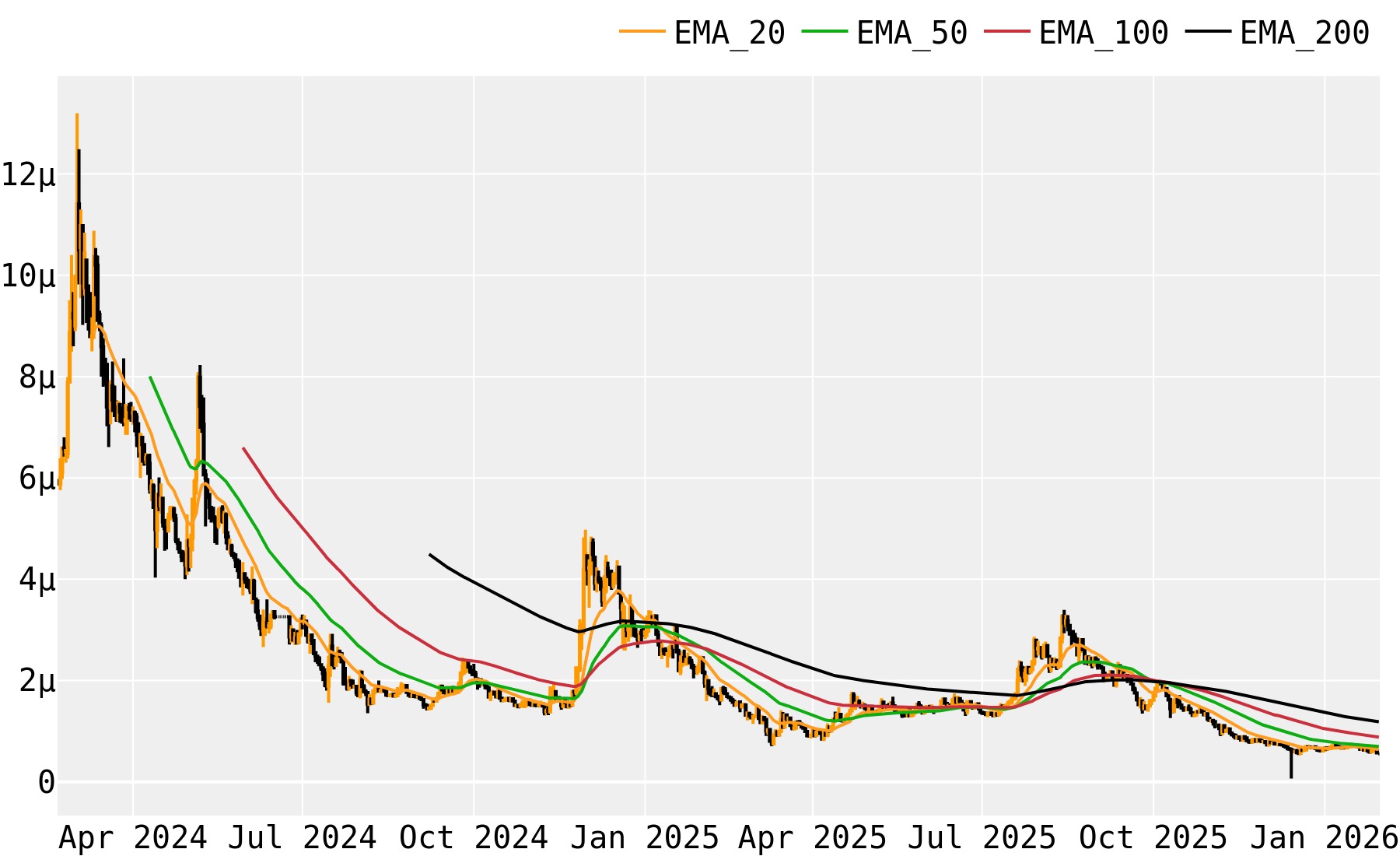 Medias móviles exponenciales de QUBIC
