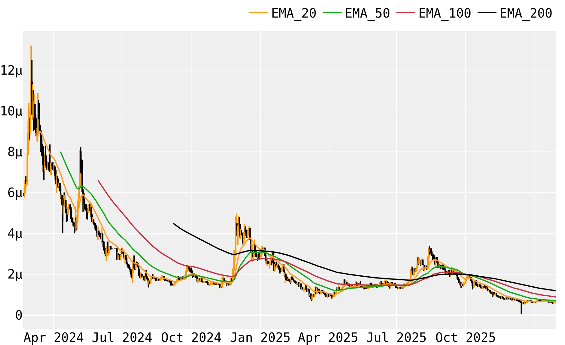 Medias móviles exponenciales de QUBIC