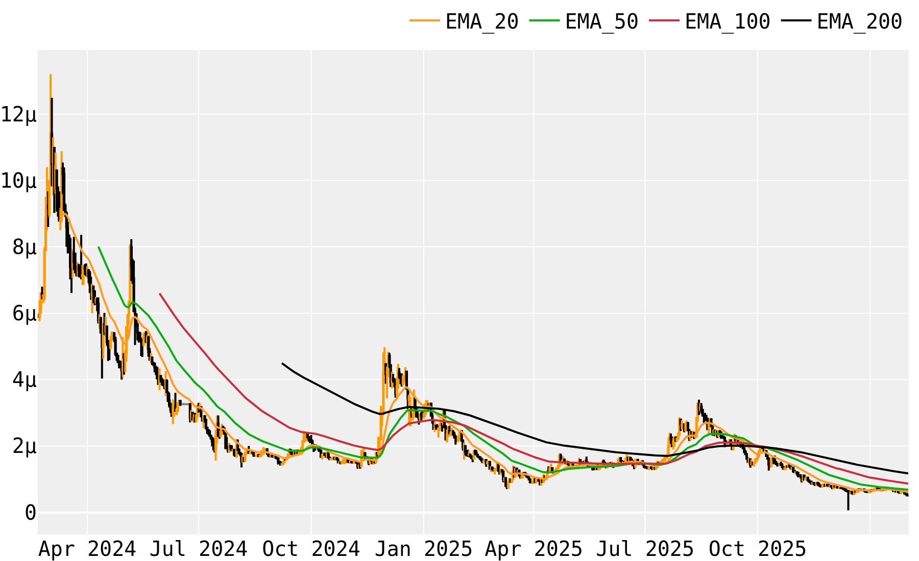 QUBIC Üstel Hareketli Ortalamaları