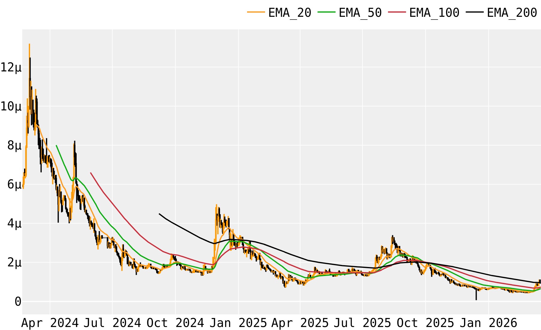 QUBIC Üstel Hareketli Ortalamaları
