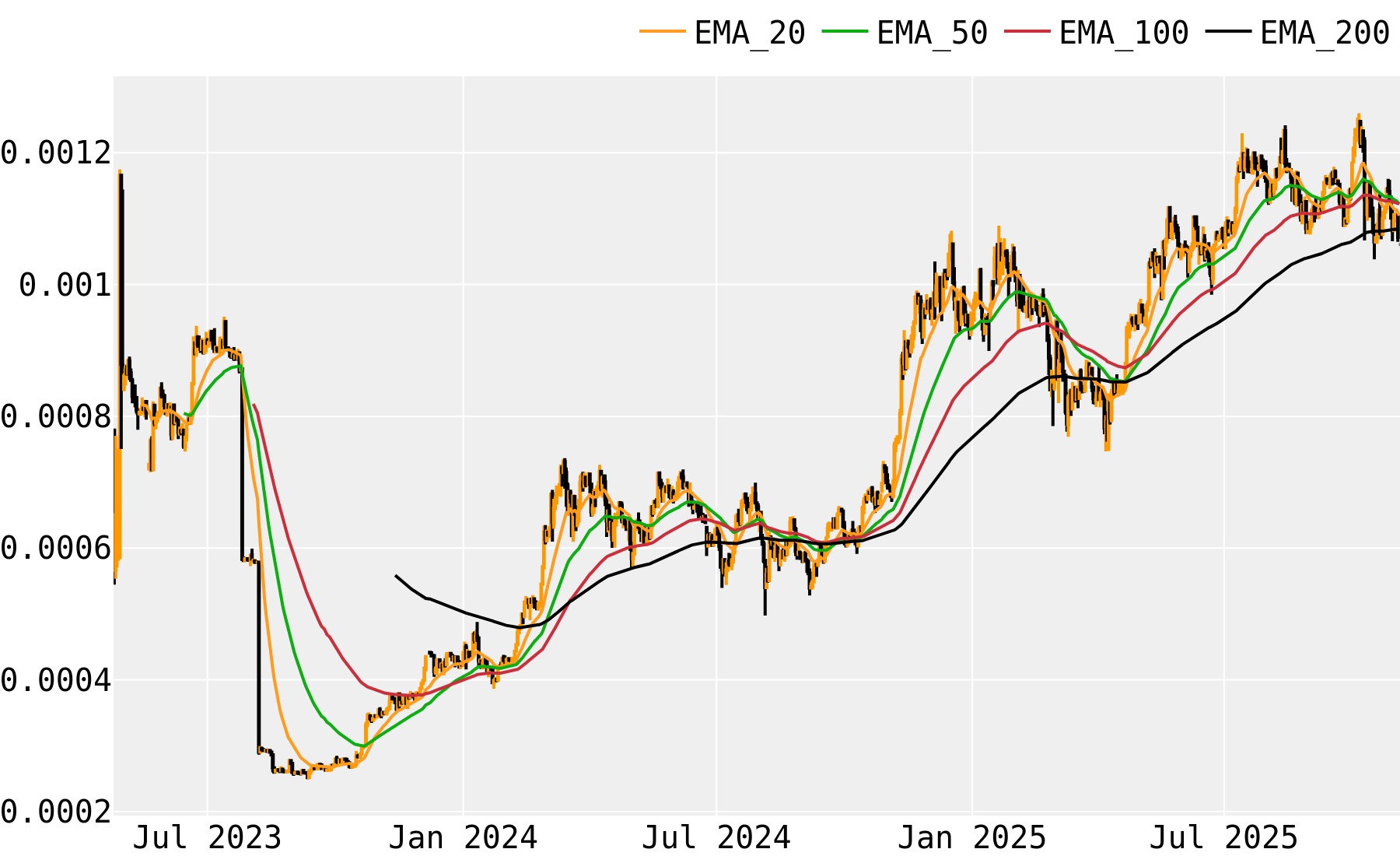 Quebecoin QBC Exponential moving averages