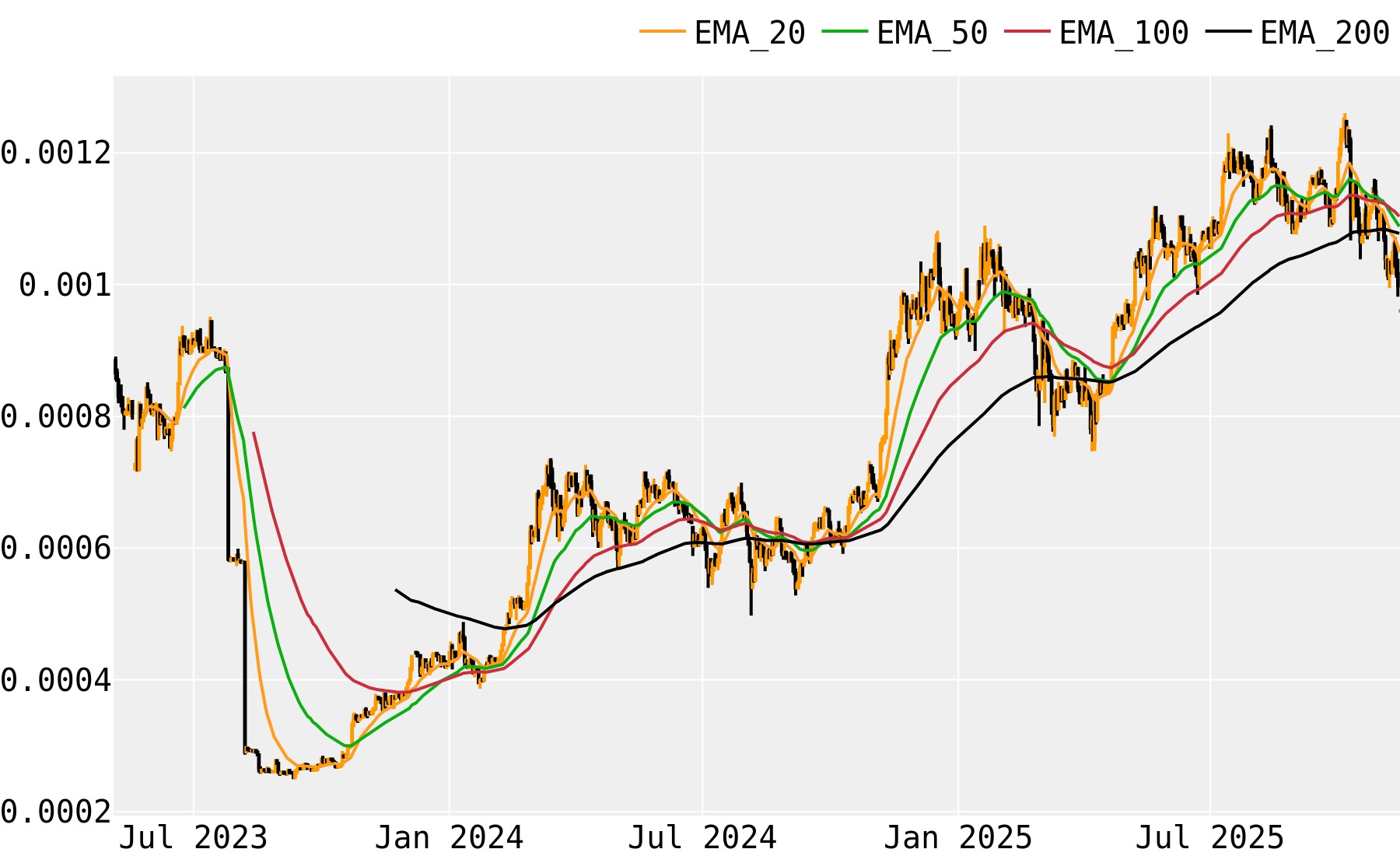 Quebecoin QBC Exponential moving averages