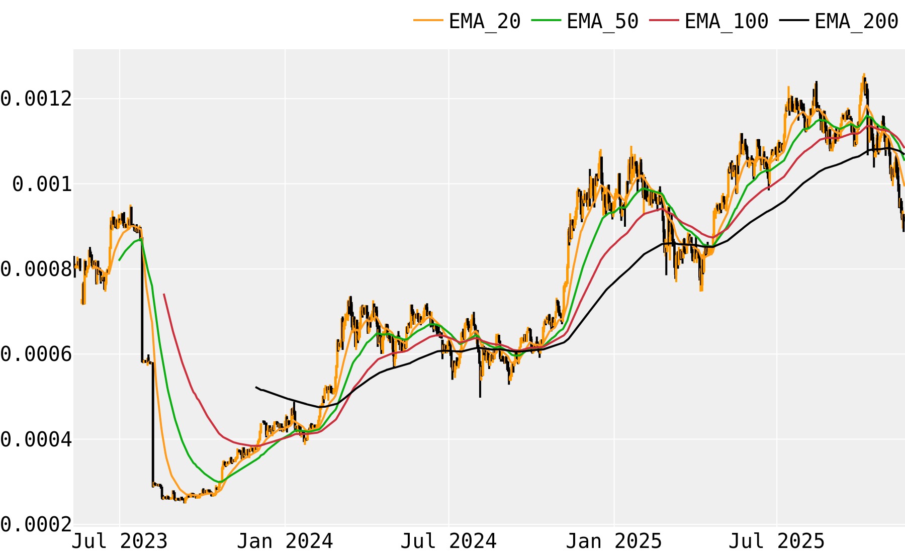 Quebecoin QBC Exponential moving averages