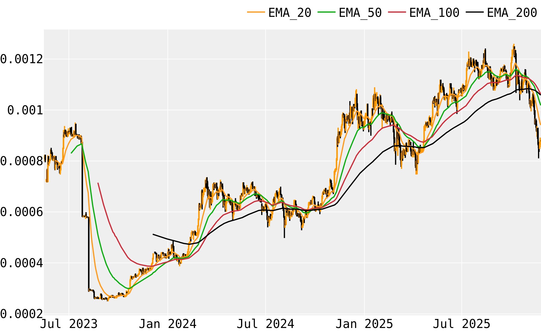 Quebecoin QBC Exponential moving averages