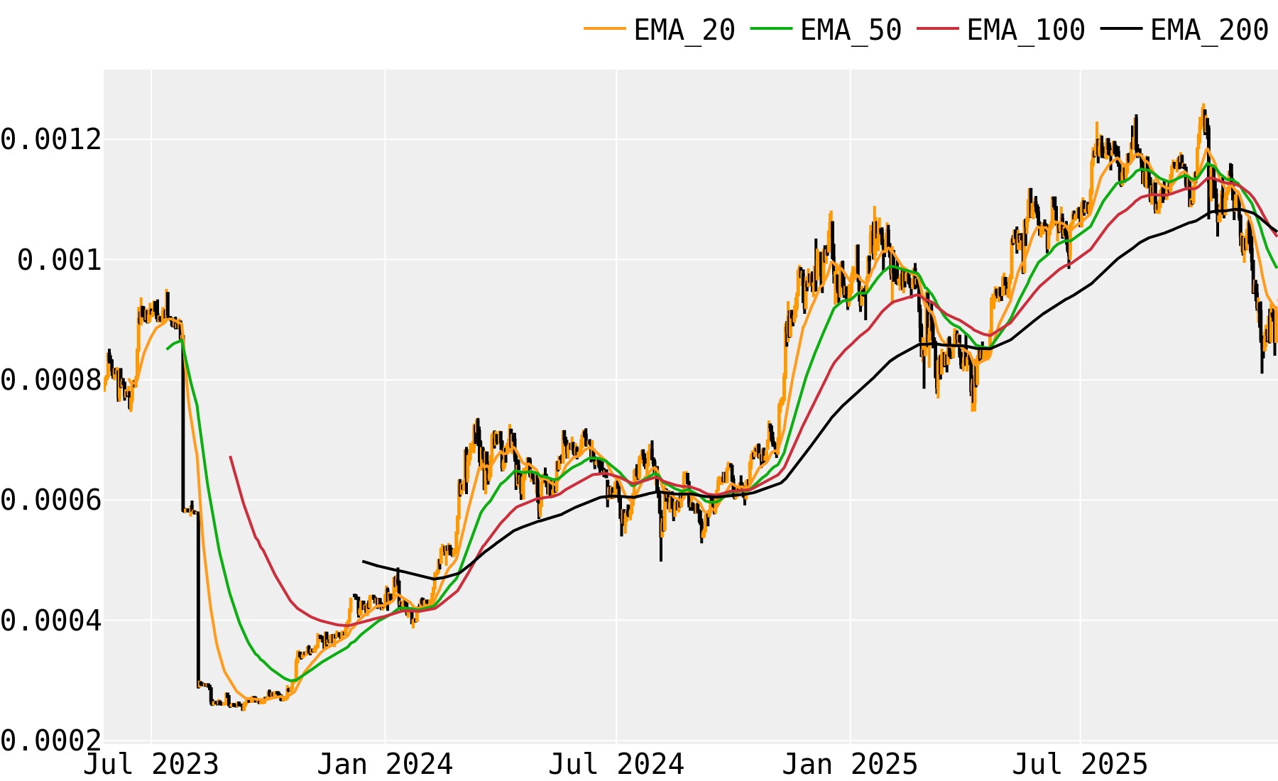 Quebecoin QBC Exponential moving averages