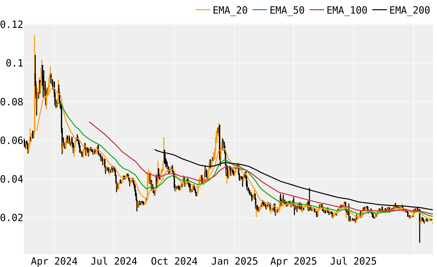 Quickswap [New] QUICK Exponential moving averages