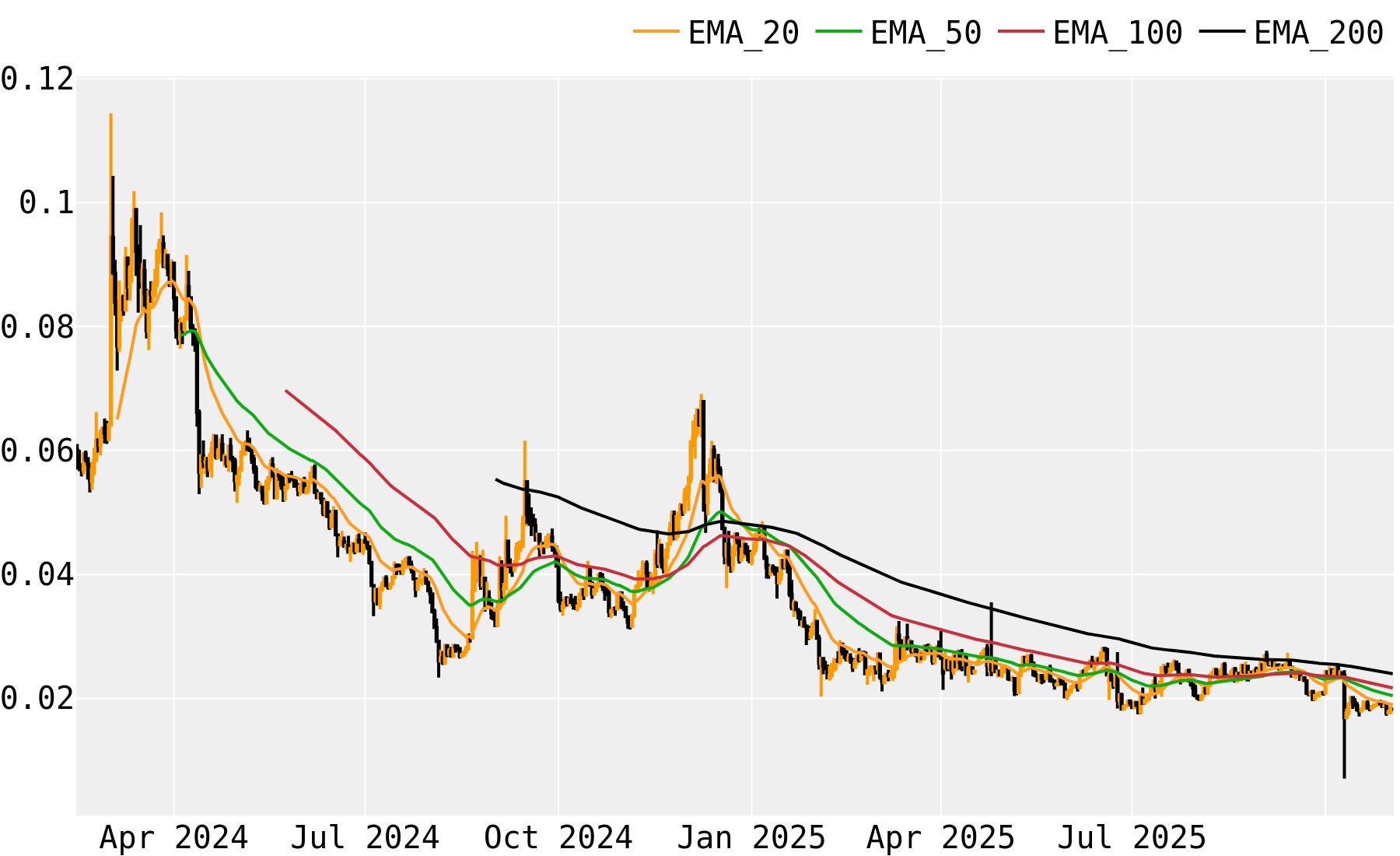 Quickswap [New] Üstel Hareketli Ortalamaları