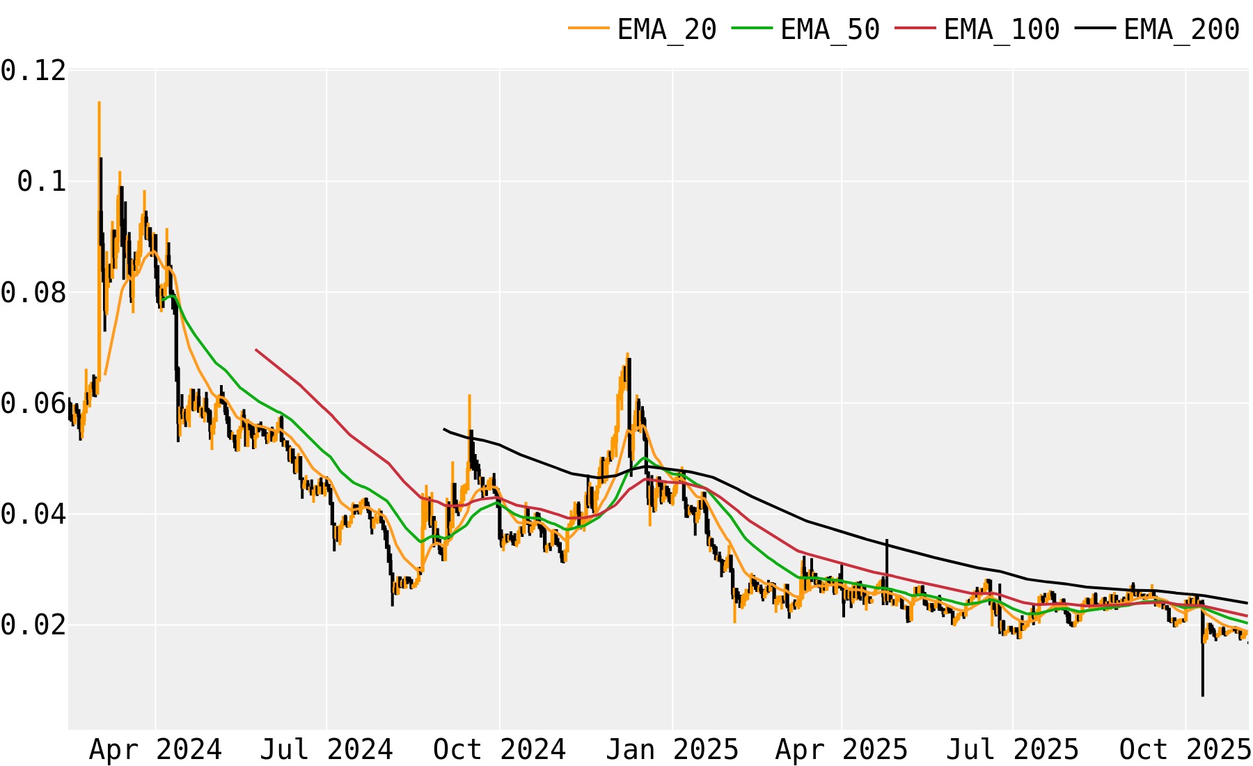 Quickswap [New] QUICK Экспоненциальные скользящие средние