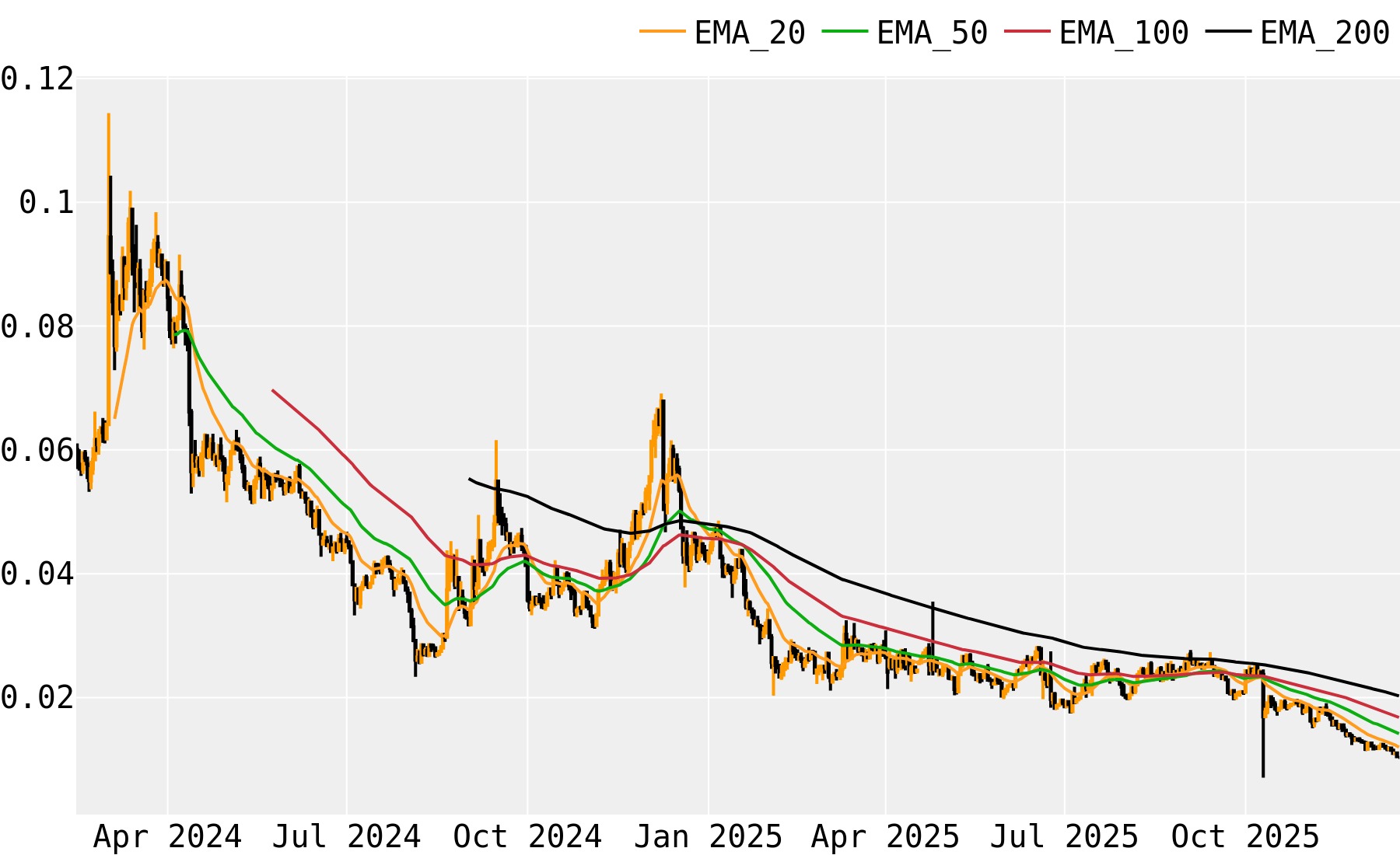 Medias móviles exponenciales de Quickswap [New]