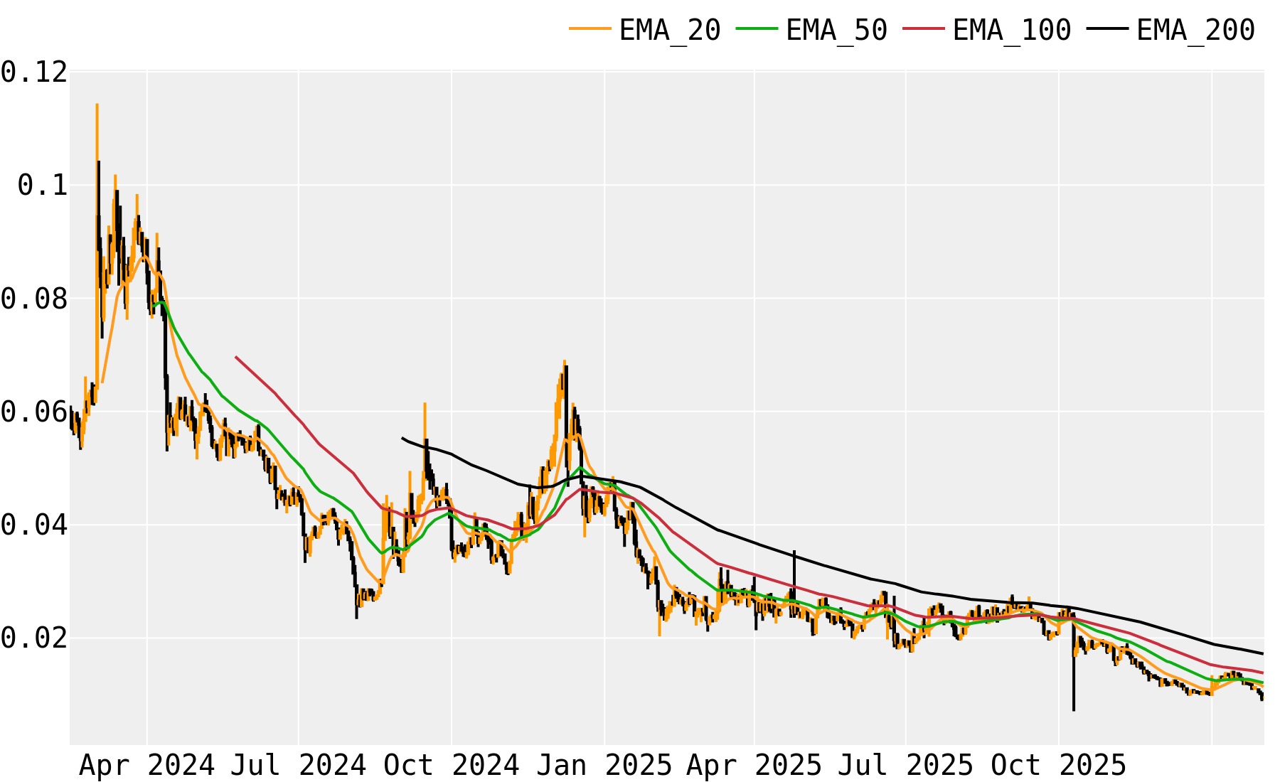 Medias móviles exponenciales de Quickswap [New]