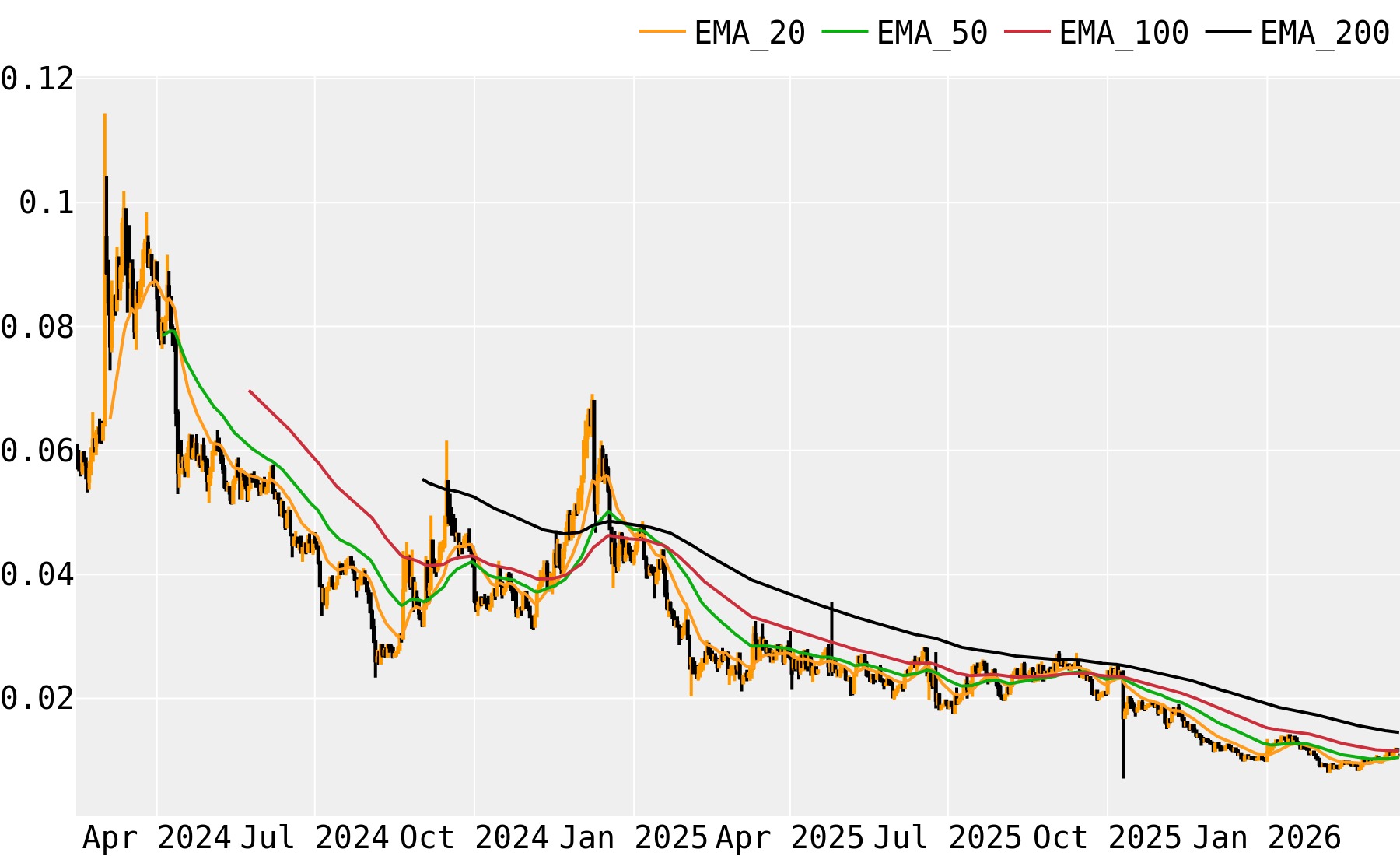 Medias móviles exponenciales de Quickswap [New]