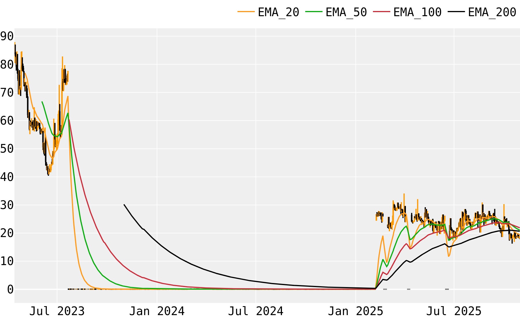 Quickswap QUICK Экспоненциальные скользящие средние