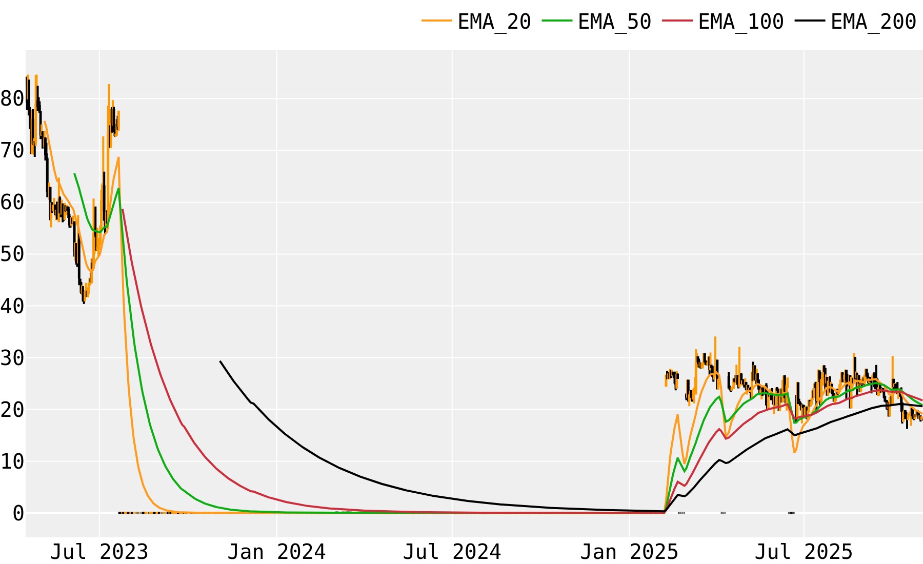 Quickswap QUICK Exponential moving averages