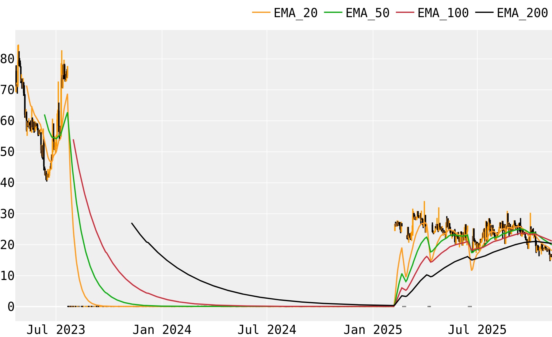 Quickswap QUICK Exponential moving averages