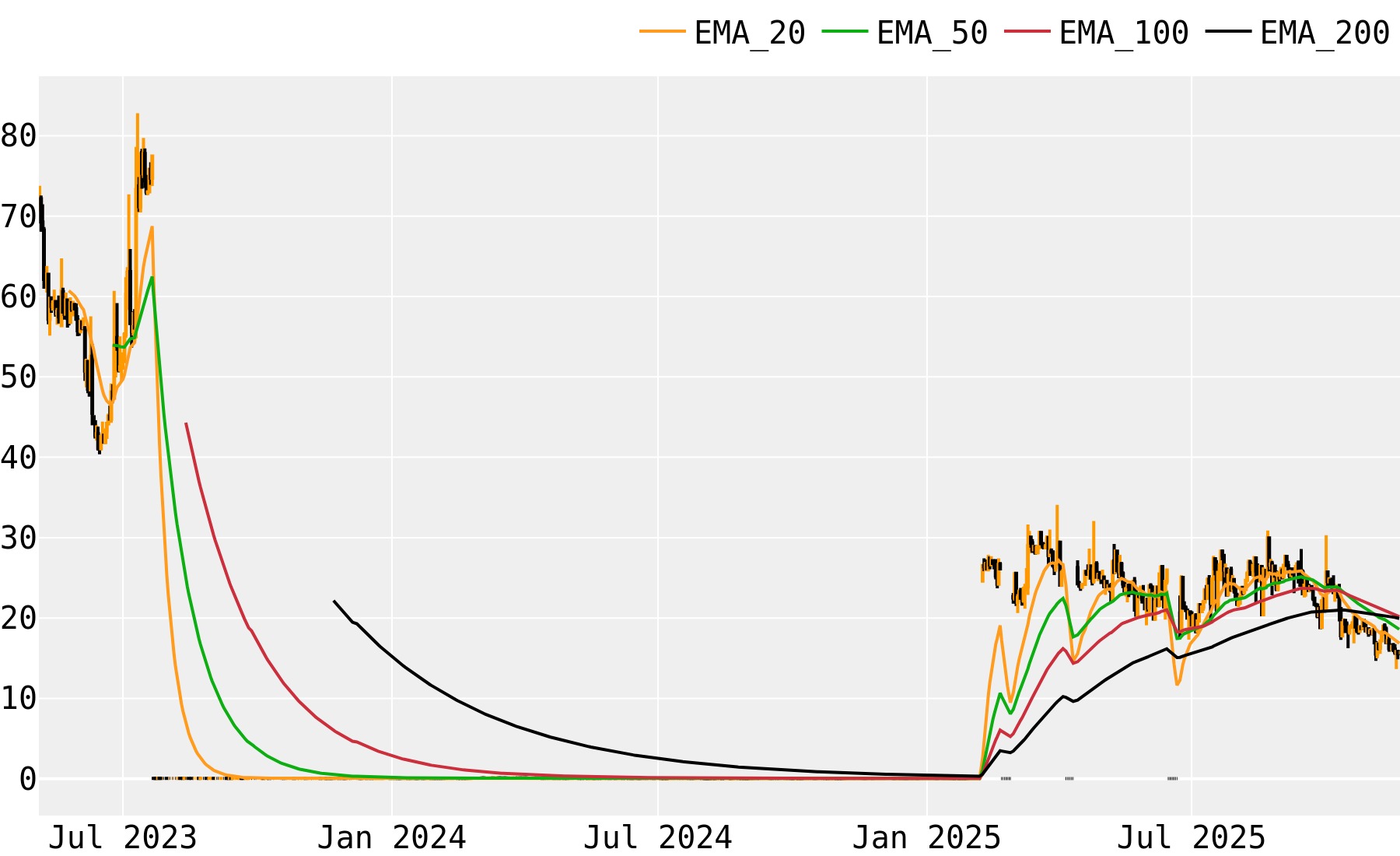 Quickswap QUICK Exponential moving averages