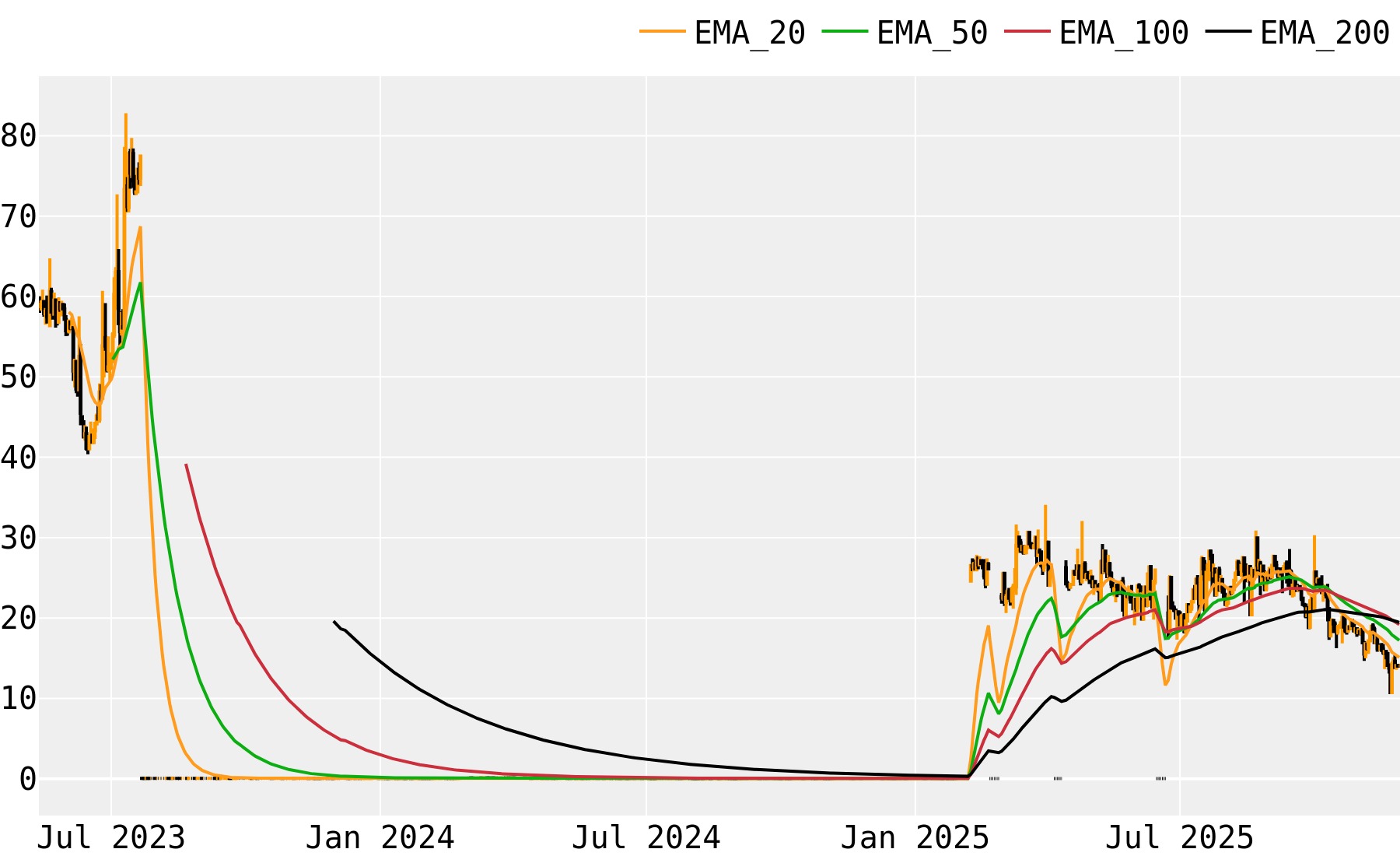 Quickswap QUICK Exponential moving averages