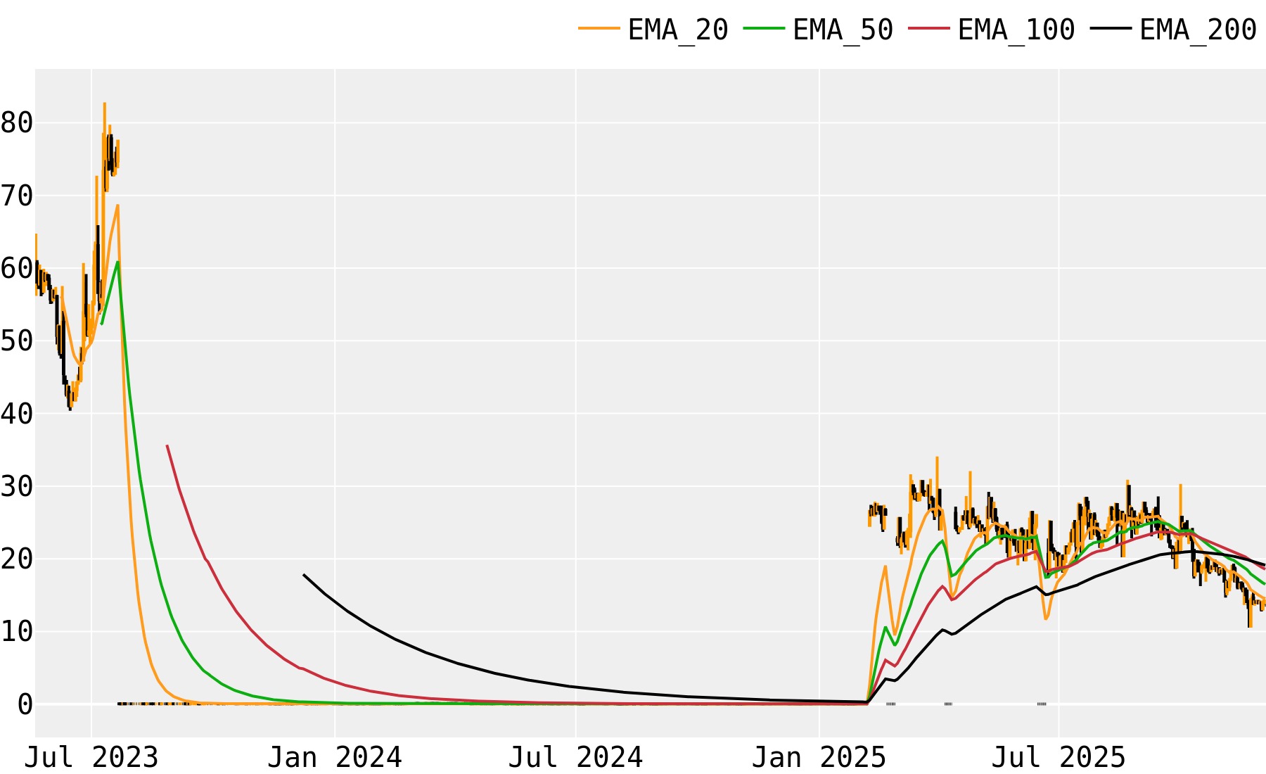 Quickswap QUICK Exponential moving averages