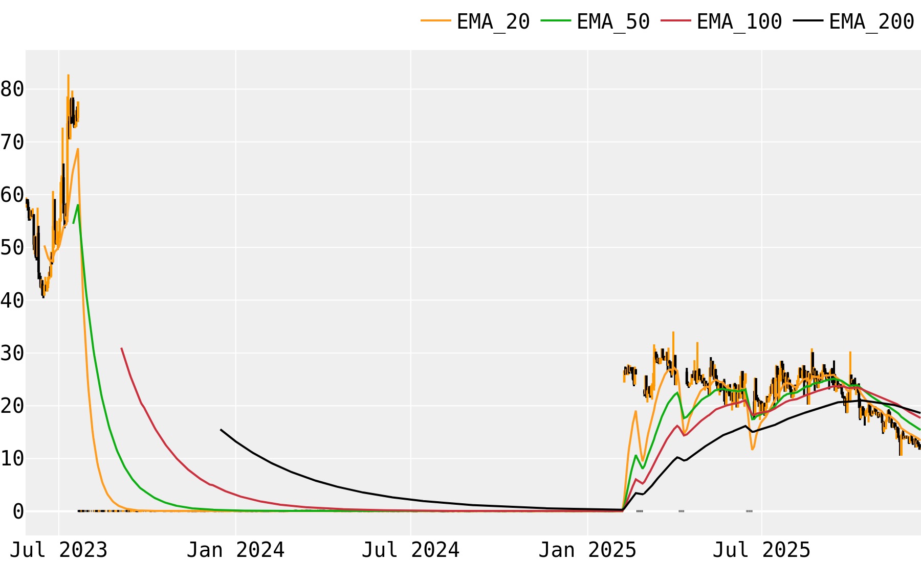 Quickswap QUICK Exponential moving averages