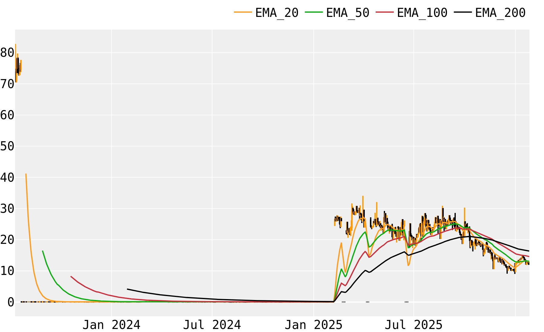 Quickswap QUICK Экспоненциальные скользящие средние