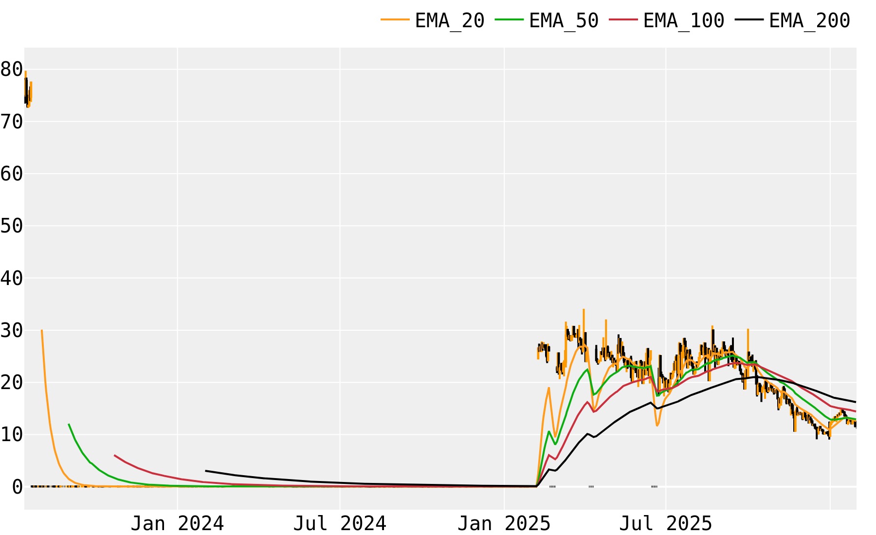 Medias móviles exponenciales de Quickswap