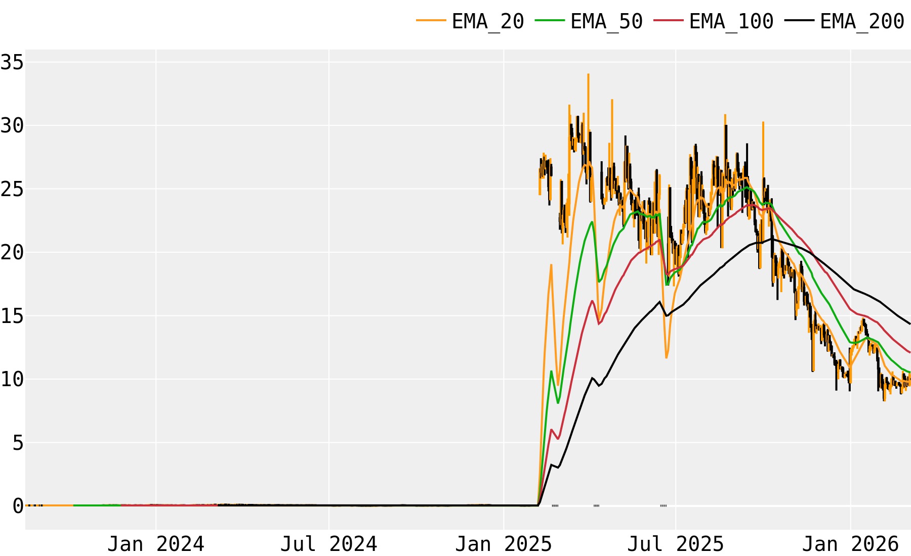Quickswap QUICK Экспоненциальные скользящие средние