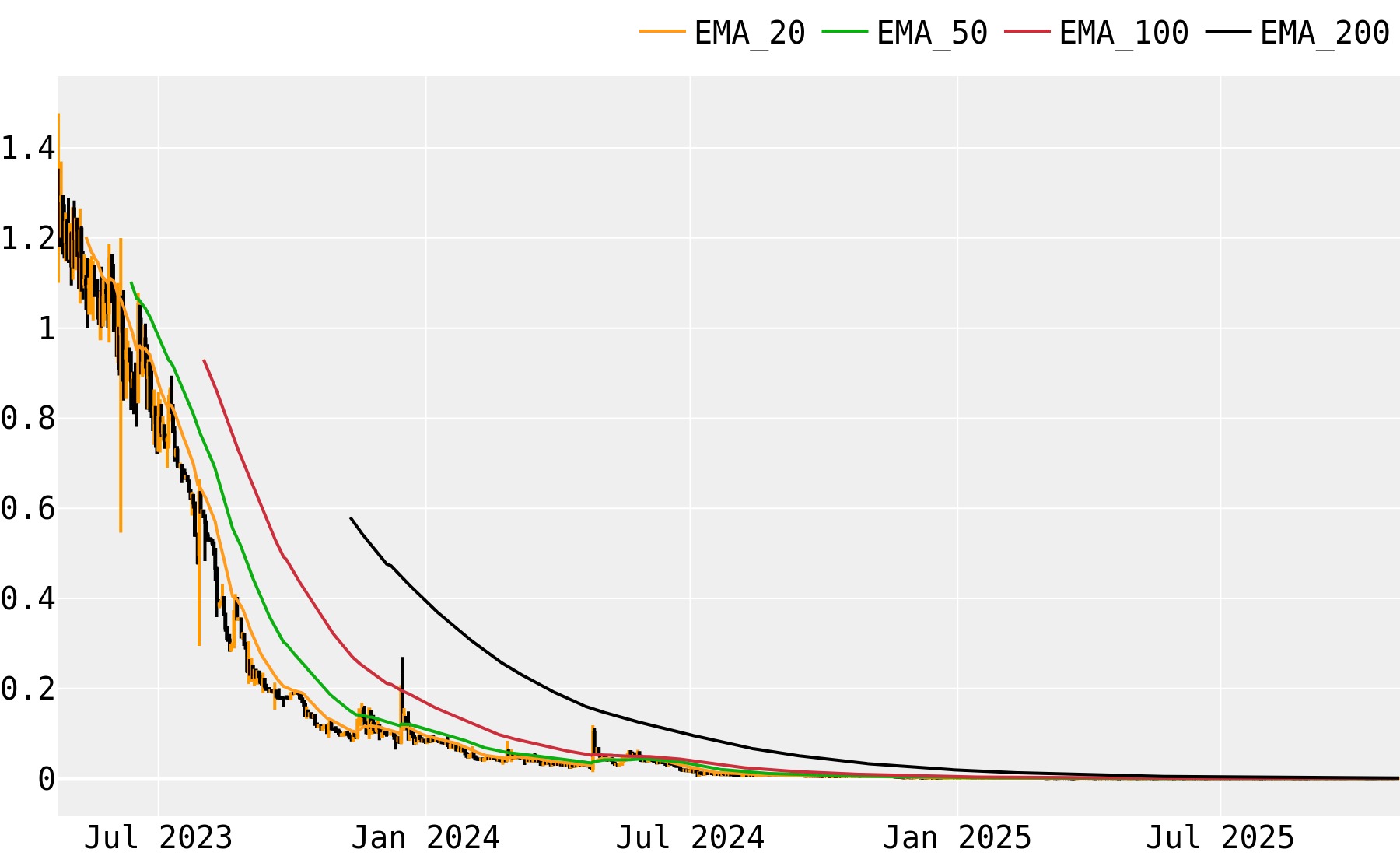 Quint Exponentiell gleitende Durchschnitte