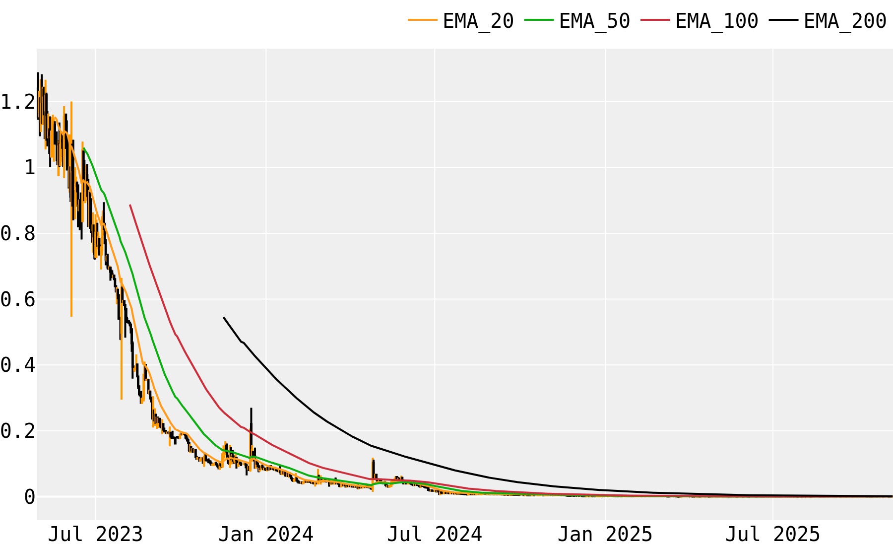 Quint QUINT Exponential moving averages