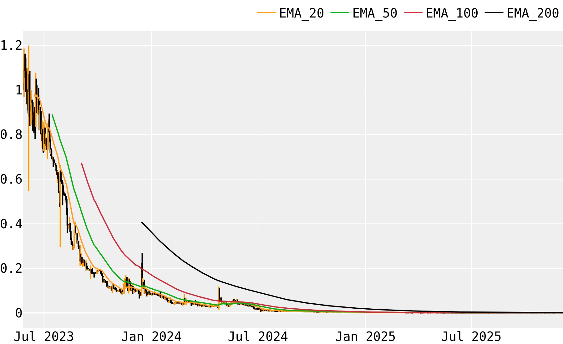 Quint QUINT Exponential moving averages