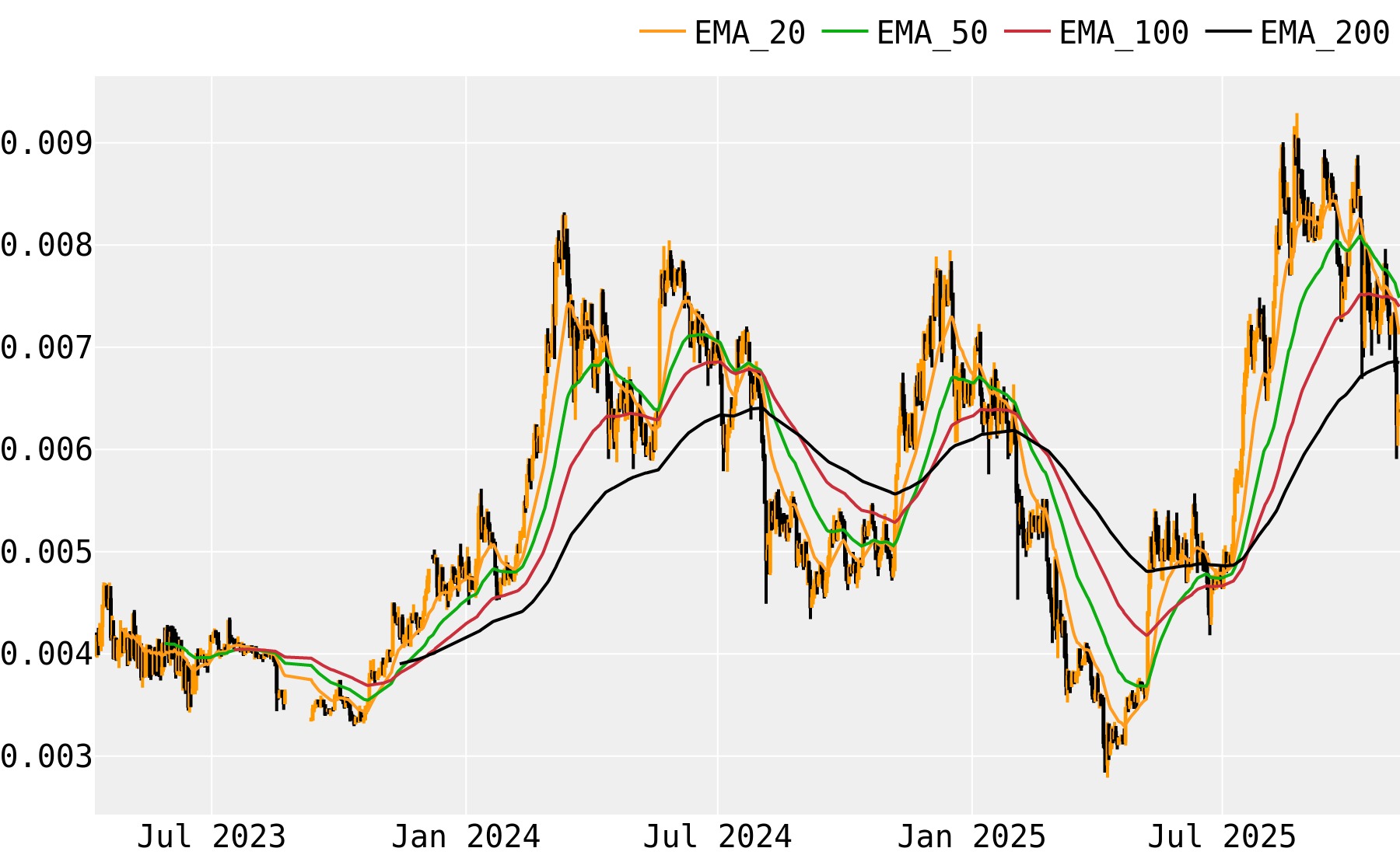 QuiverX QRX Exponential moving averages