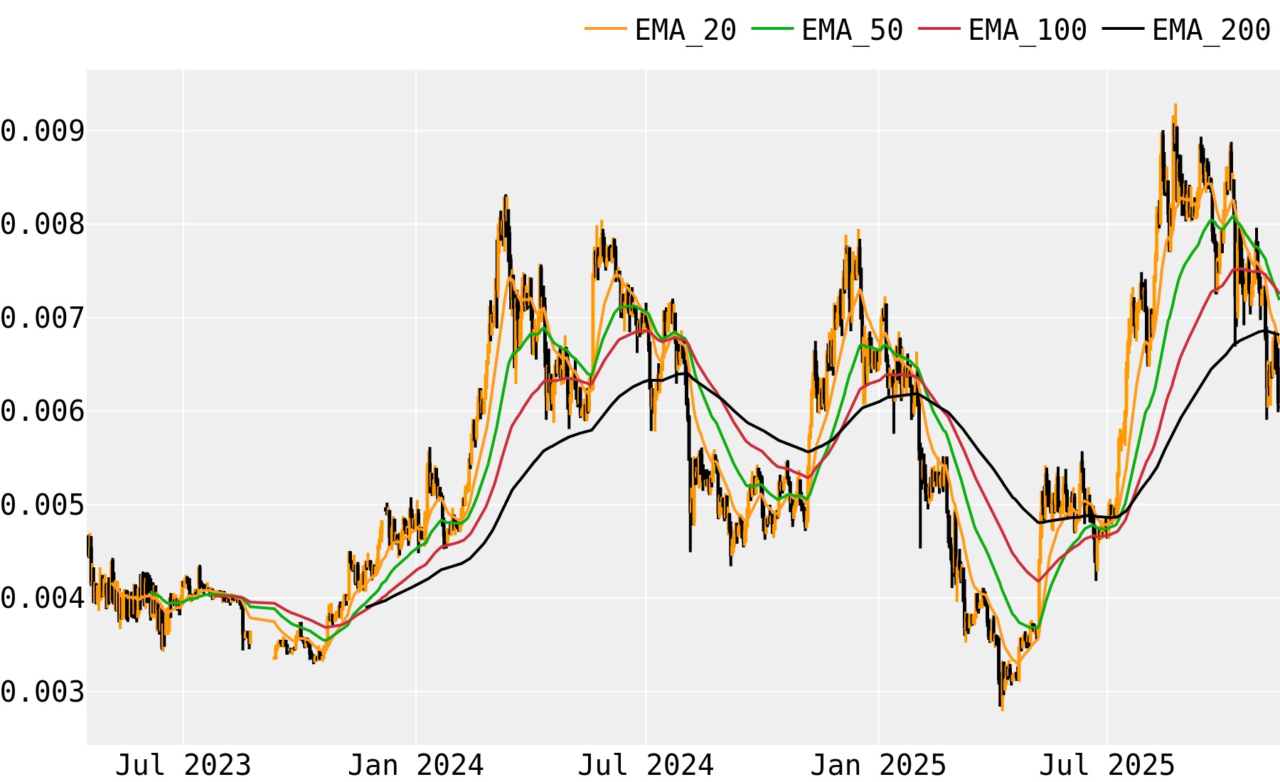 QuiverX QRX Exponential moving averages