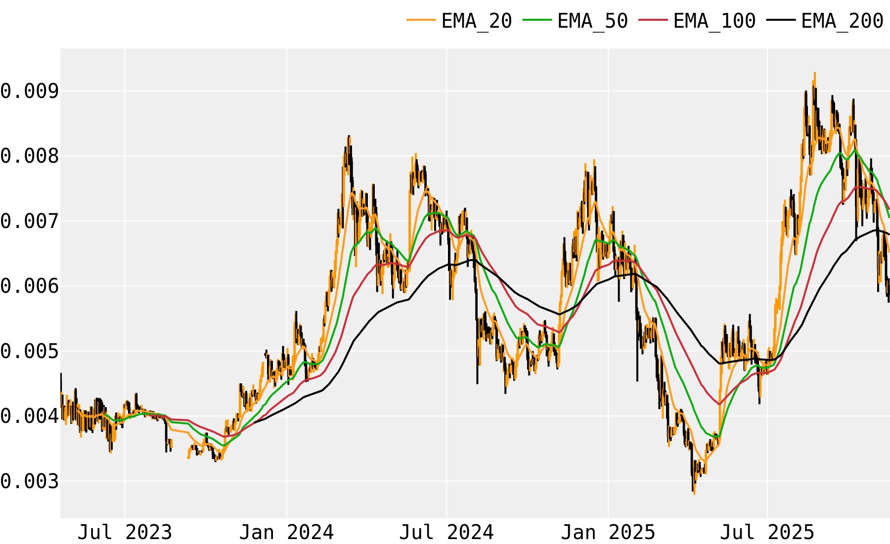QuiverX QRX Exponential moving averages
