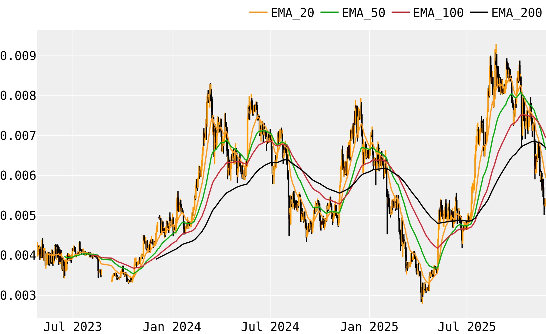 QuiverX QRX Exponential moving averages