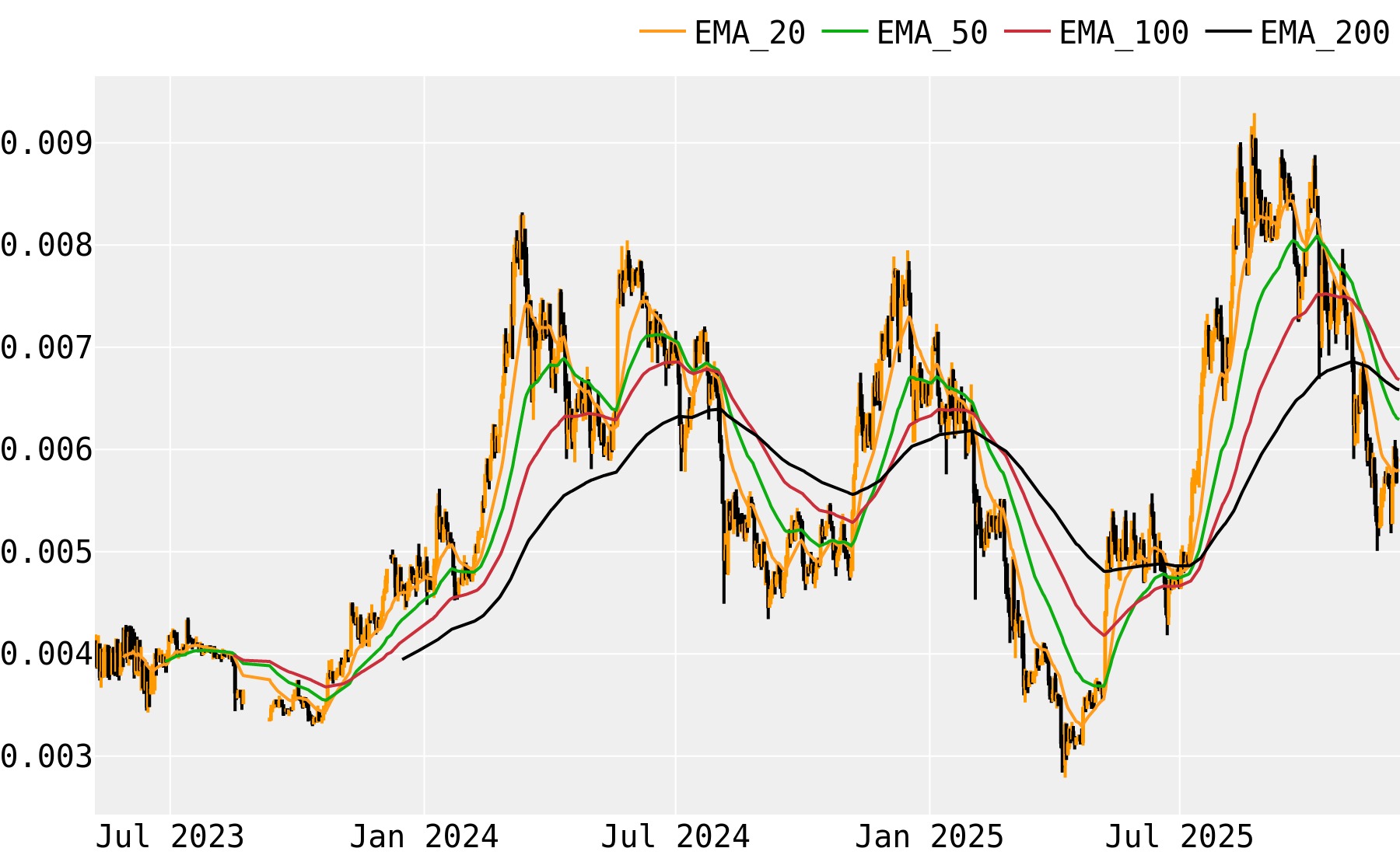QuiverX QRX Exponential moving averages