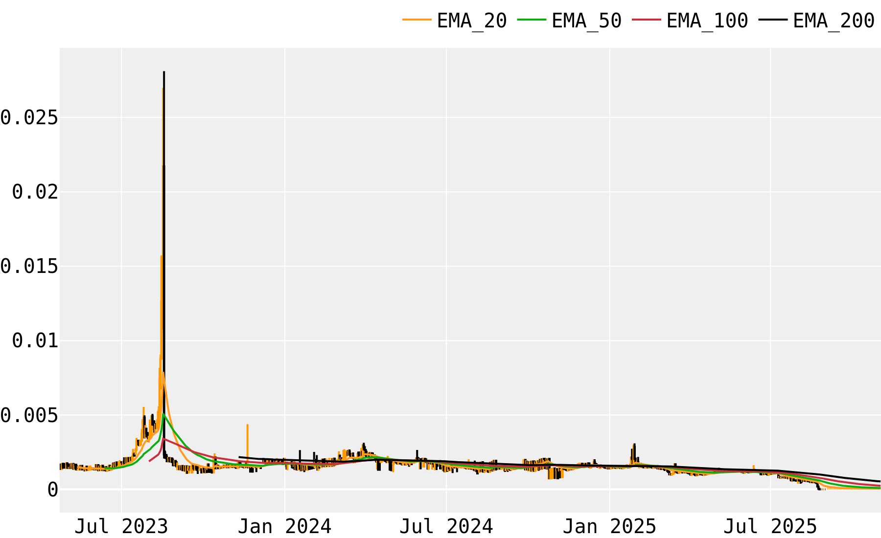 Quiztok QTCON Exponential moving averages