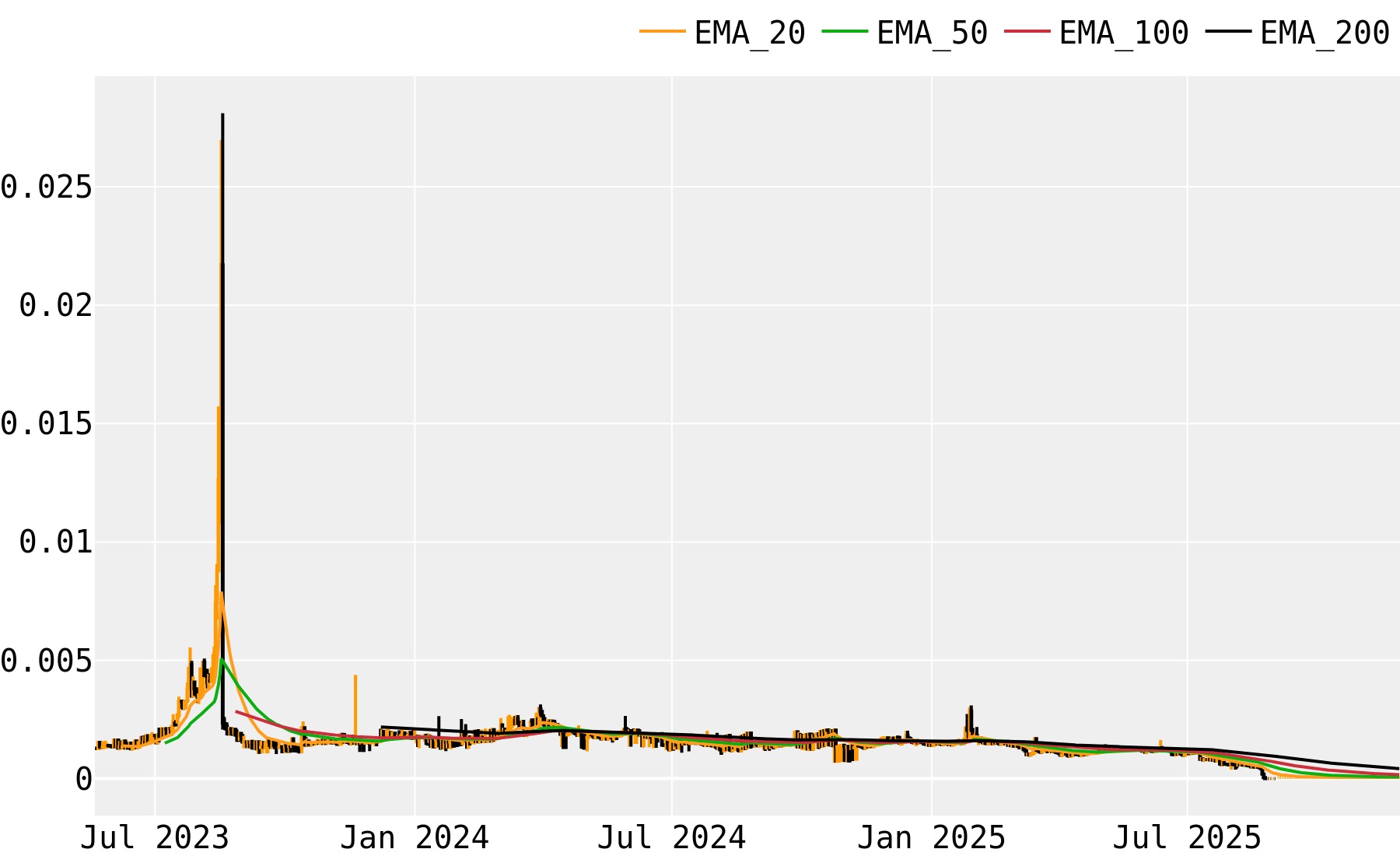 Quiztok QTCON Exponential moving averages