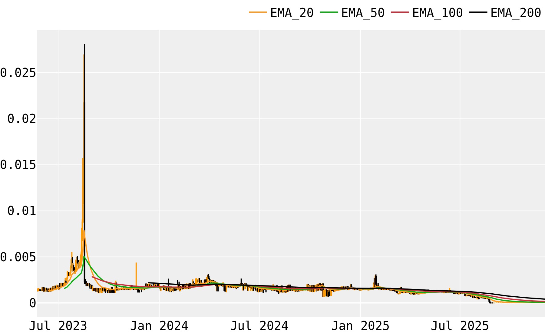 Quiztok QTCON Exponential moving averages