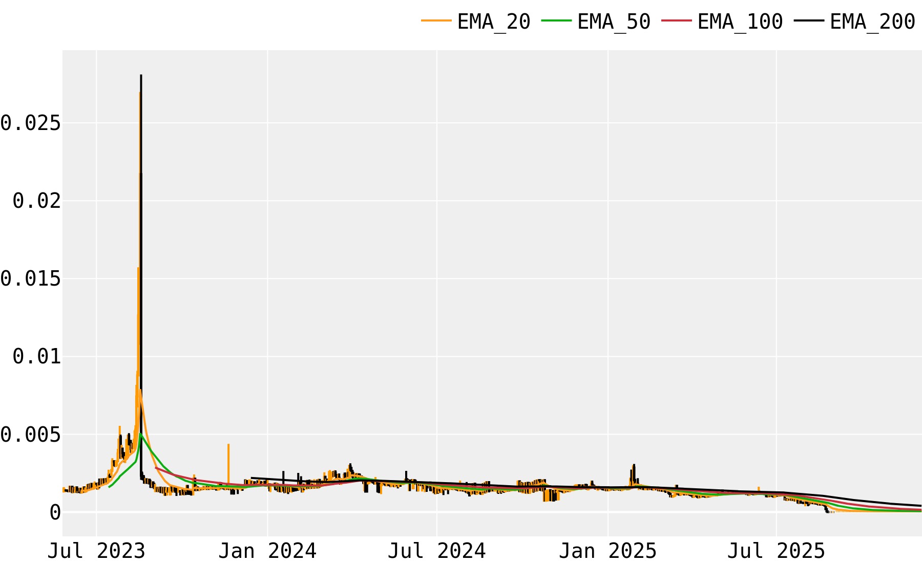 Quiztok QTCON Exponential moving averages