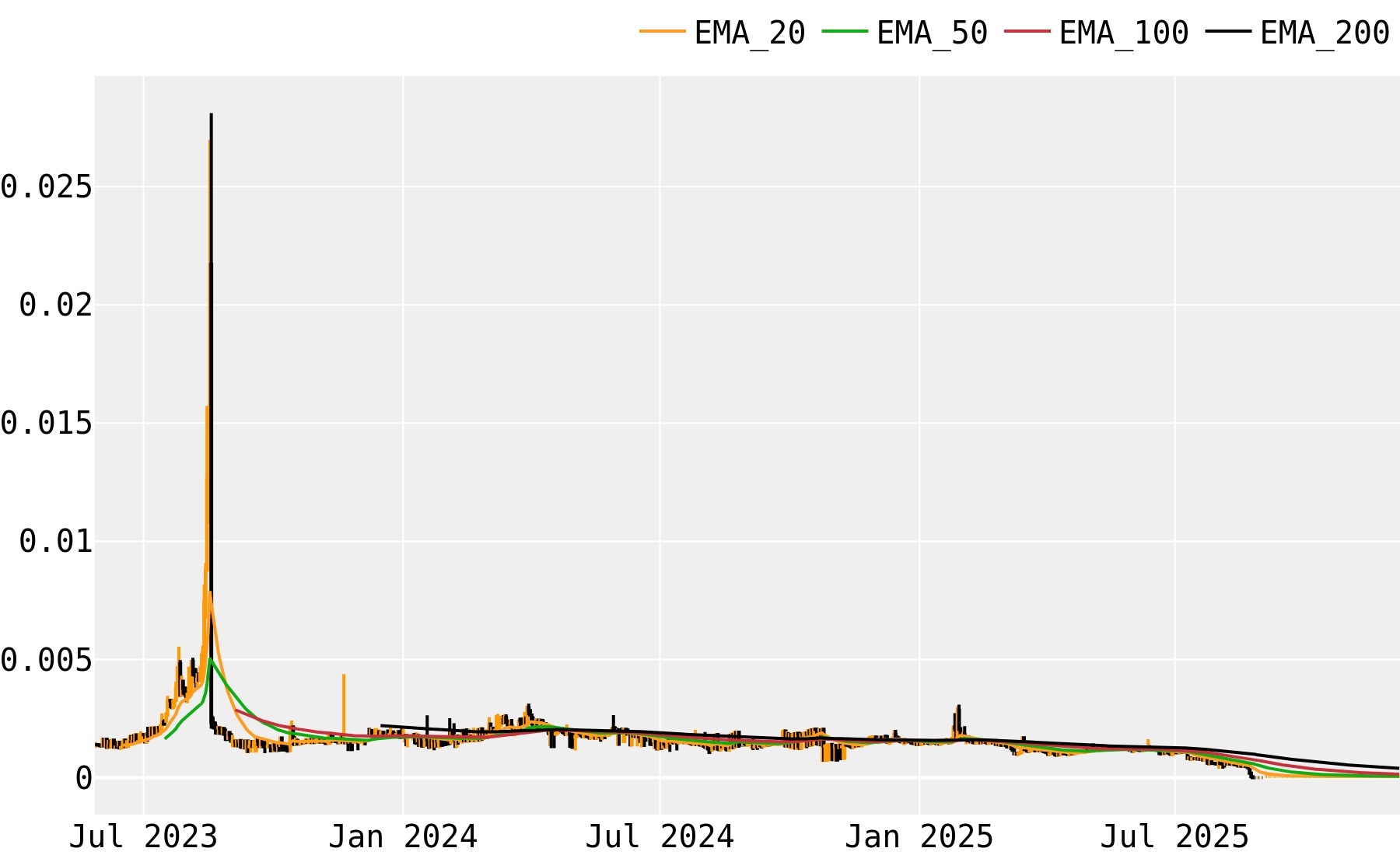 Quiztok QTCON Экспоненциальные скользящие средние