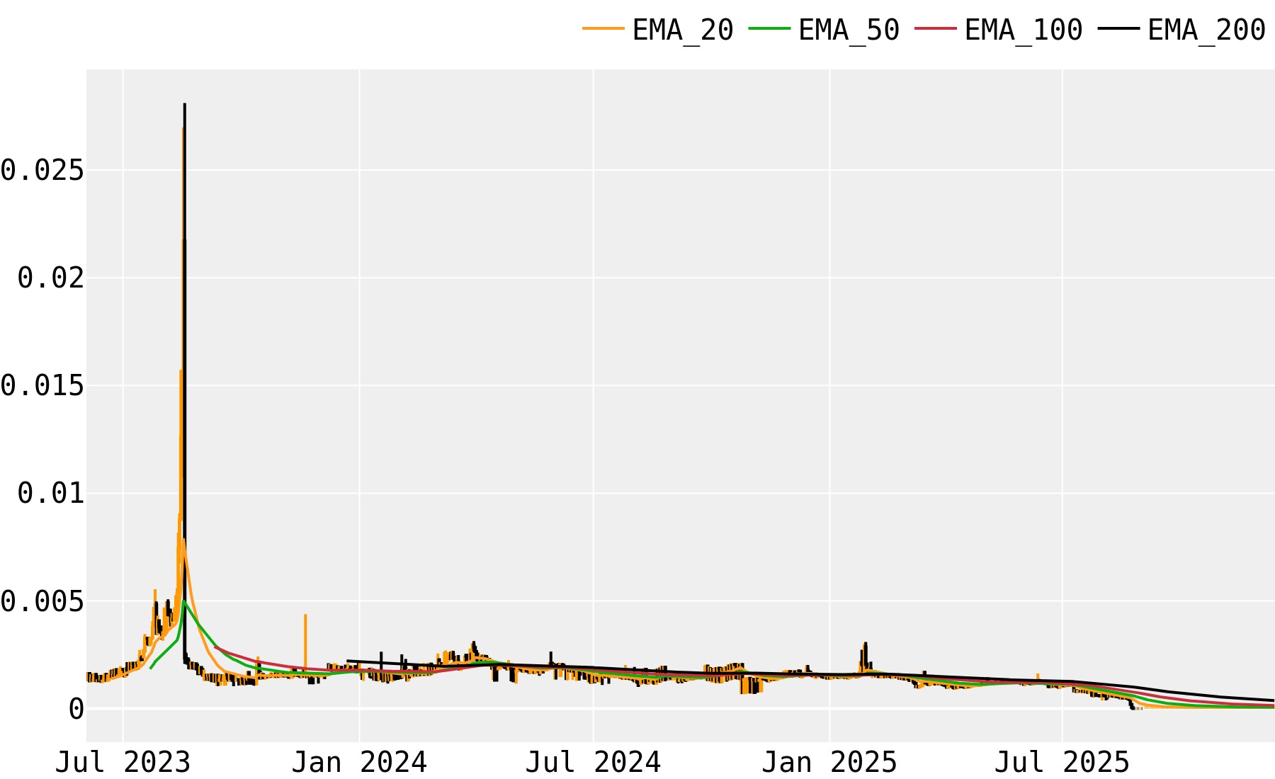Quiztok QTCON Exponential moving averages