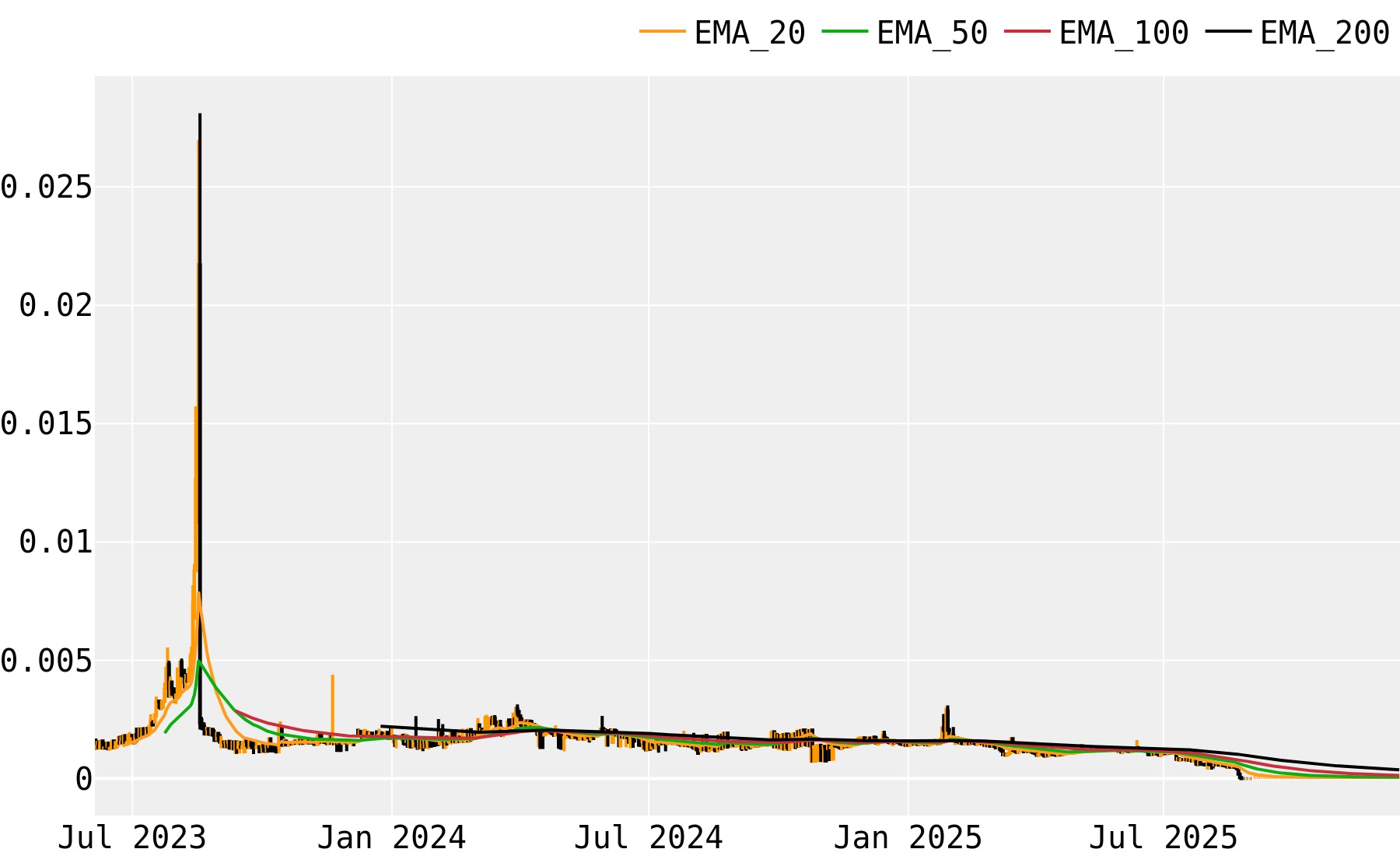 Medias móviles exponenciales de Quiztok