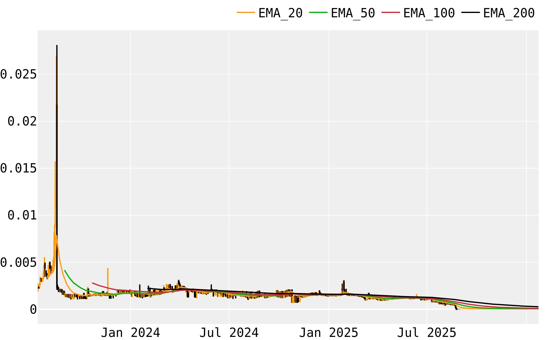 Quiztok QTCON Экспоненциальные скользящие средние
