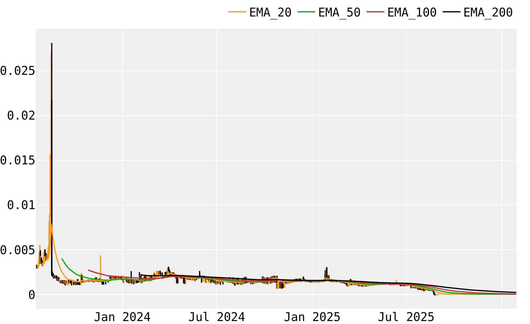 Quiztok Üstel Hareketli Ortalamaları