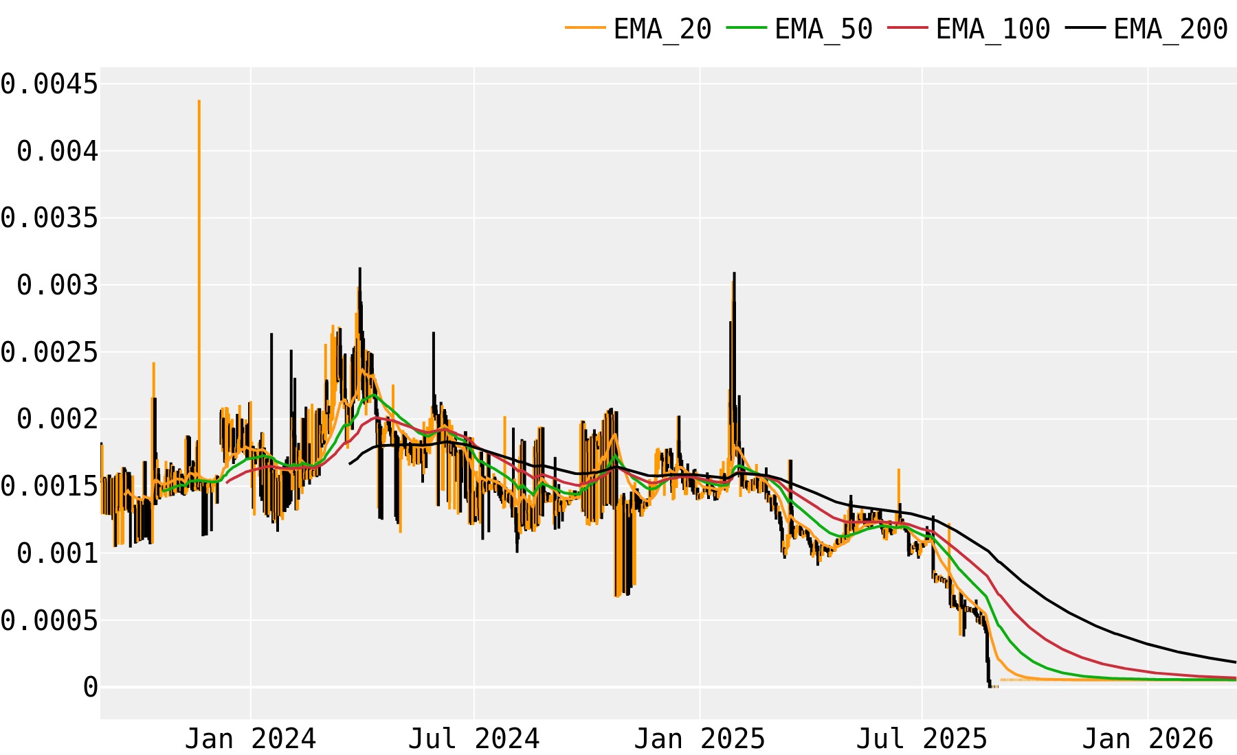 Medias móviles exponenciales de Quiztok