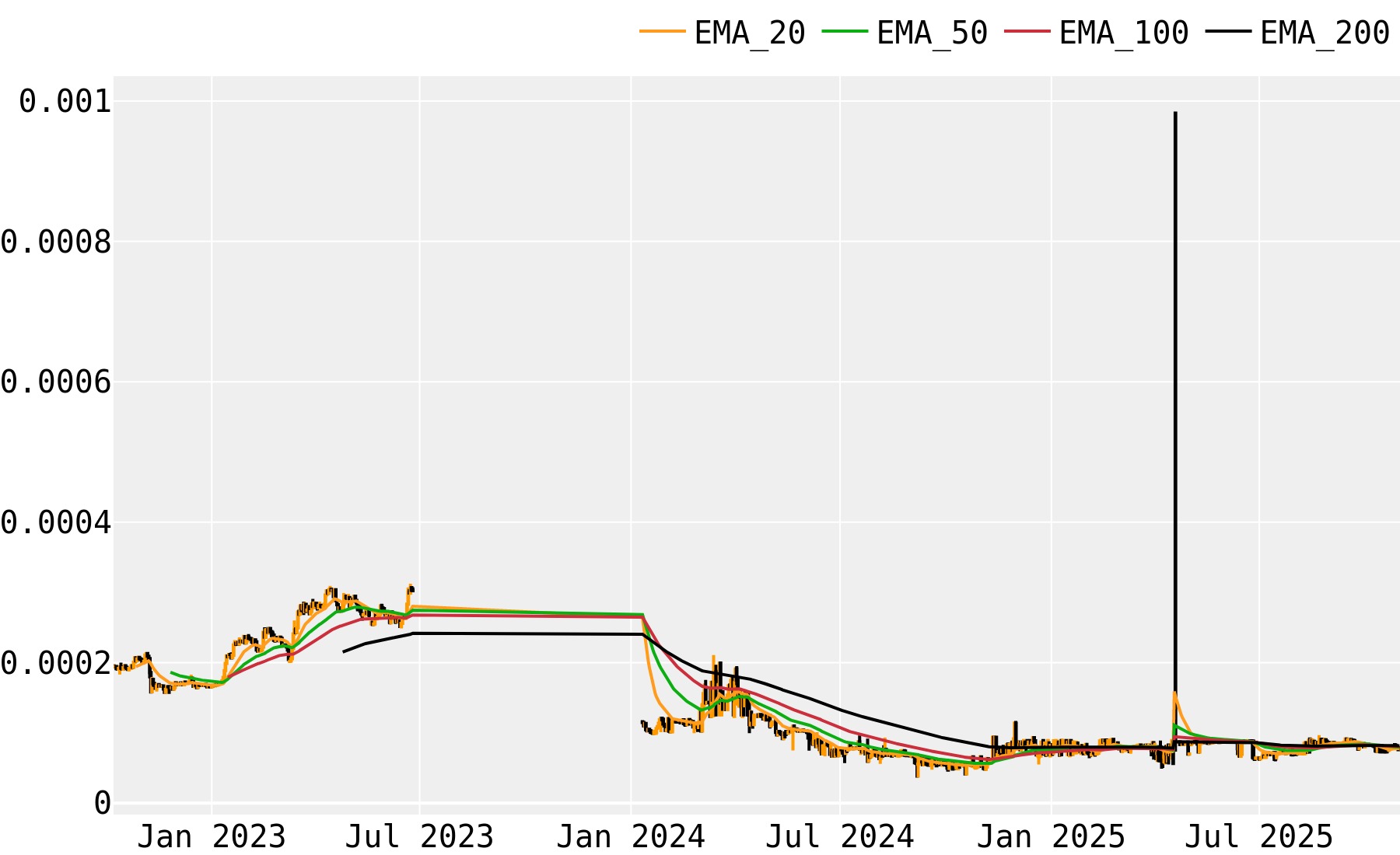 Quotient XQN Exponential moving averages