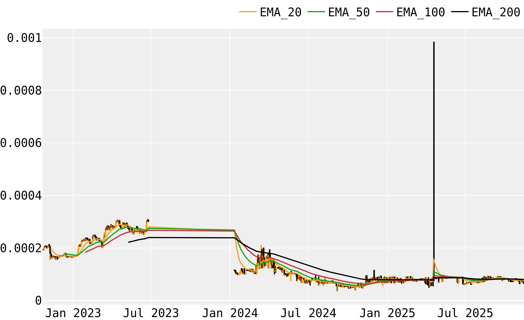 Quotient XQN Exponential moving averages